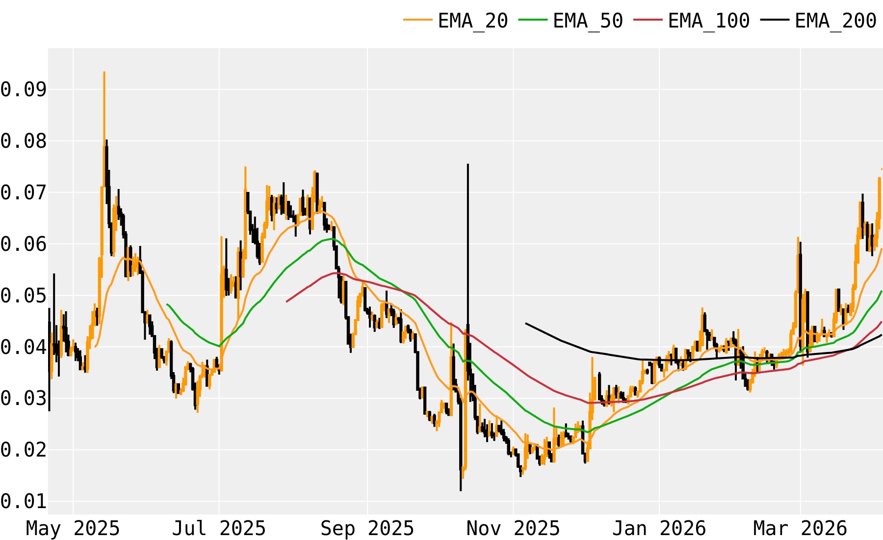 Medias móviles exponenciales de SKYAI