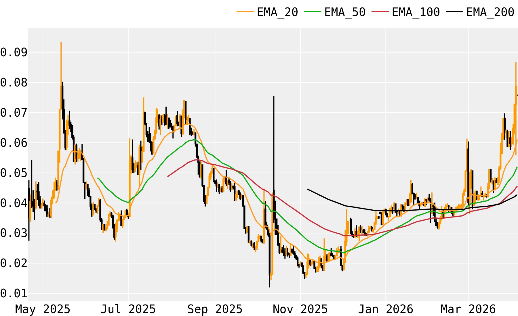 SKYAI Üstel Hareketli Ortalamaları