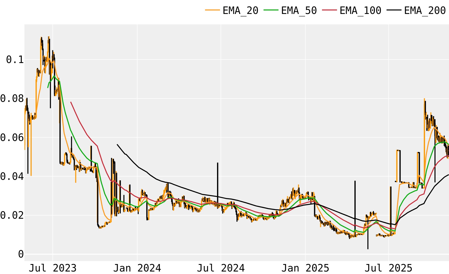 Skycoin SKY Exponential moving averages