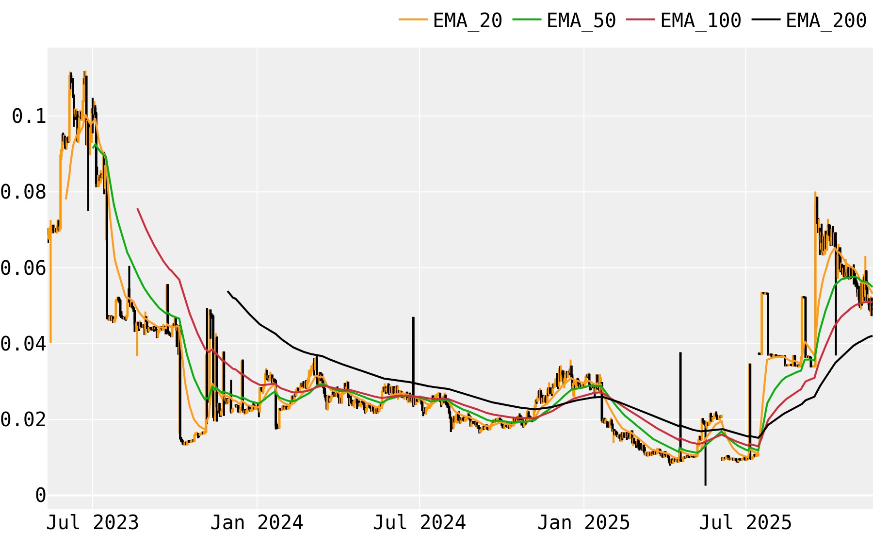 Skycoin SKY Exponential moving averages