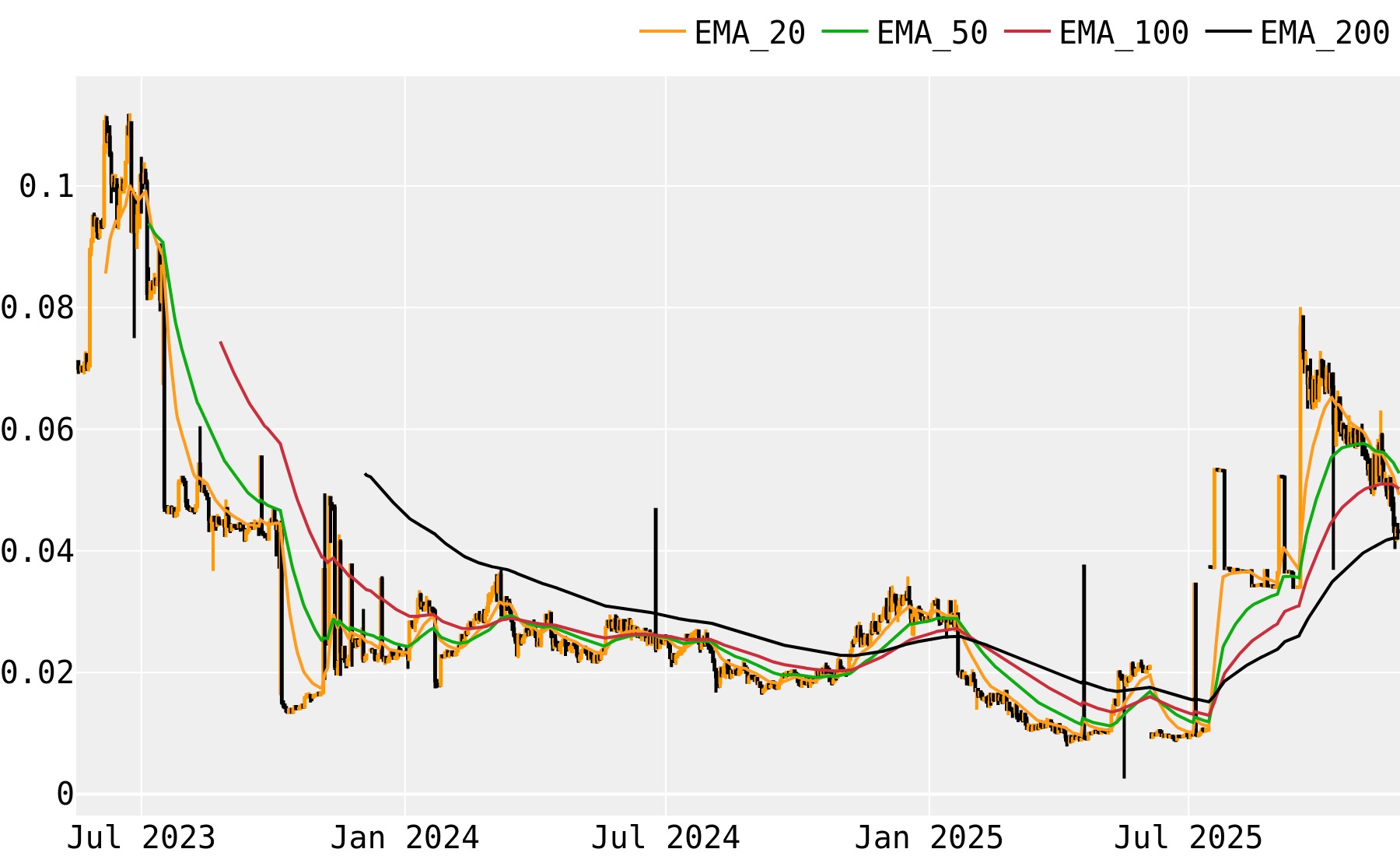 Skycoin SKY Exponential moving averages