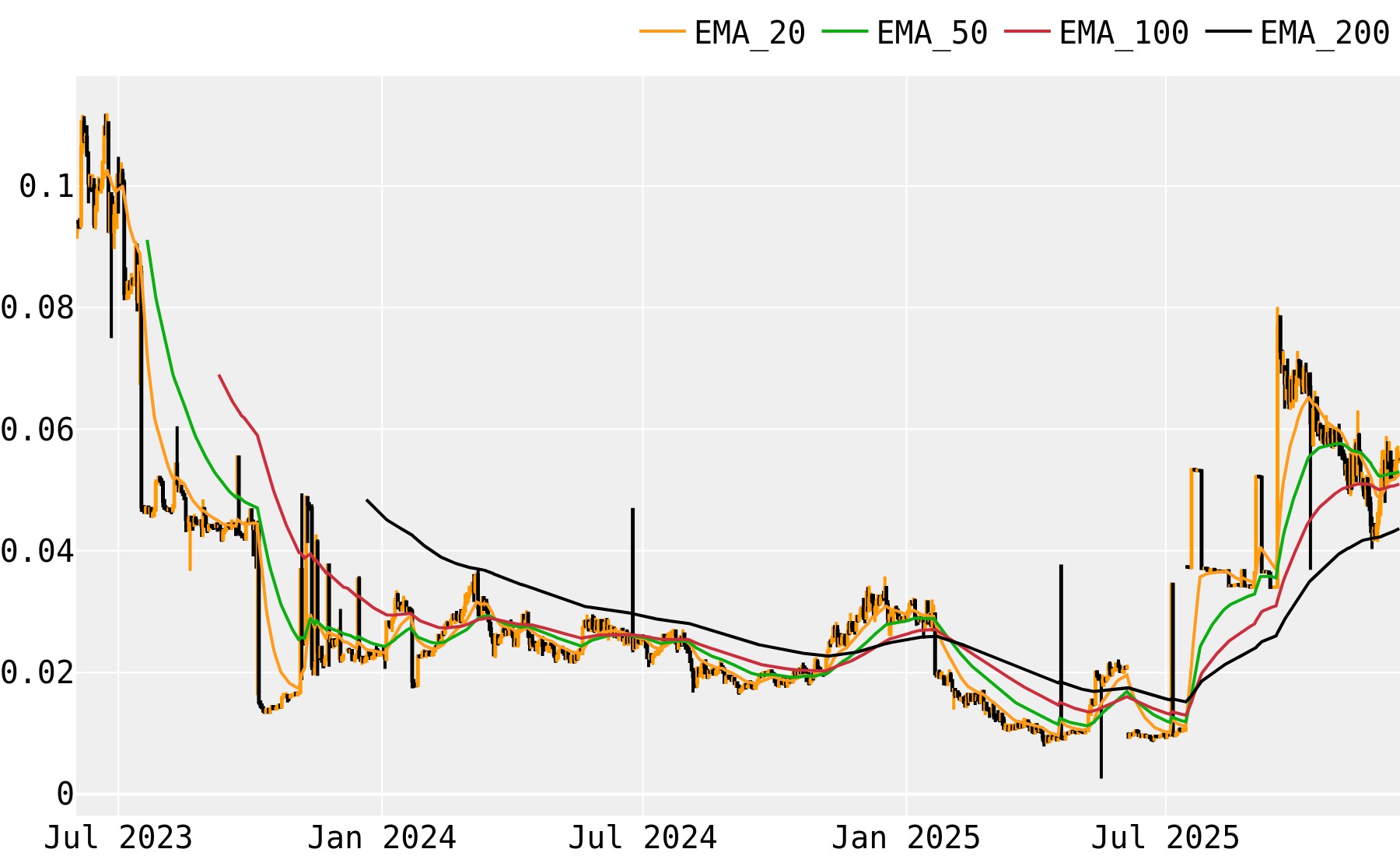 Skycoin SKY Exponential moving averages