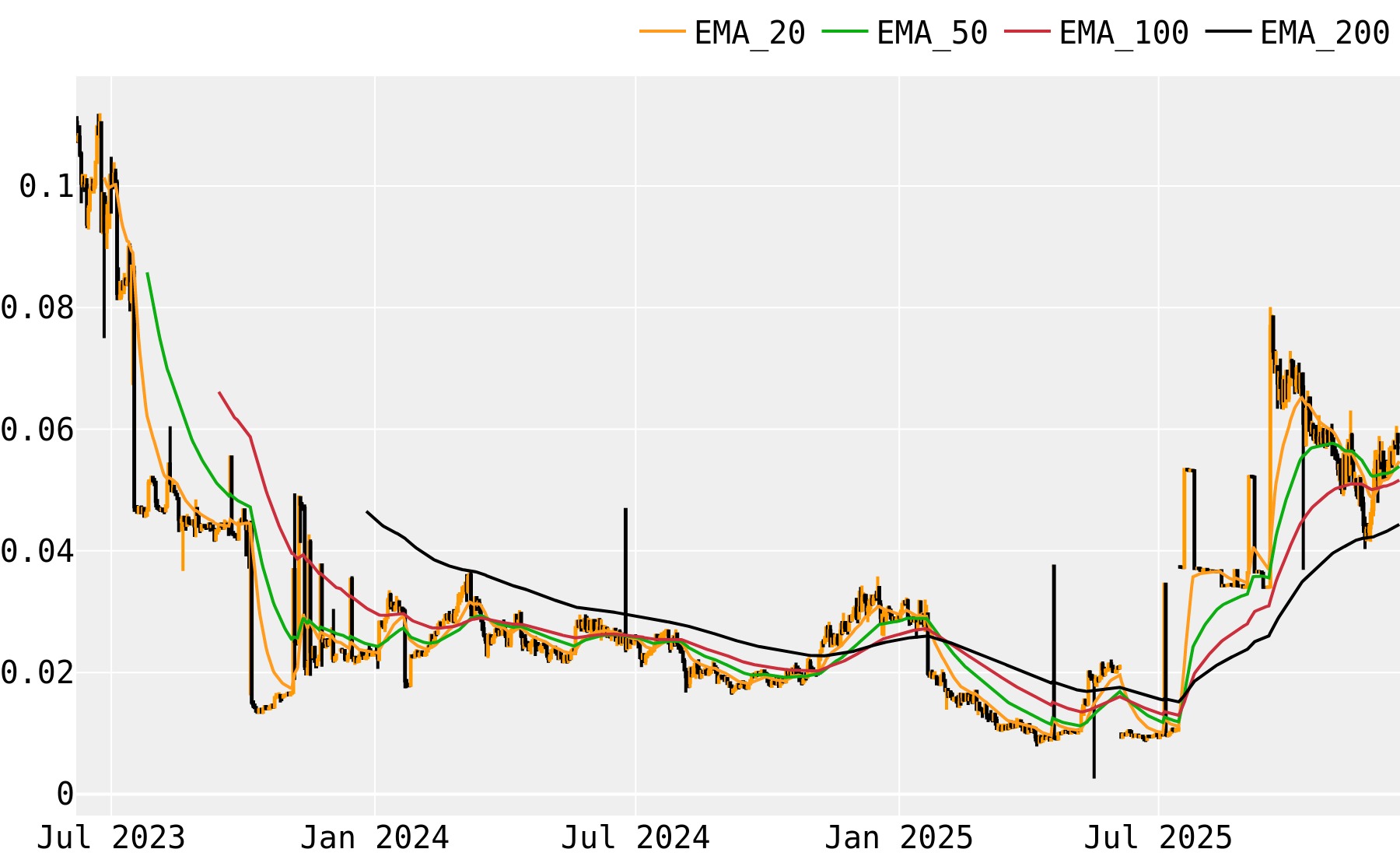 Skycoin SKY Экспоненциальные скользящие средние