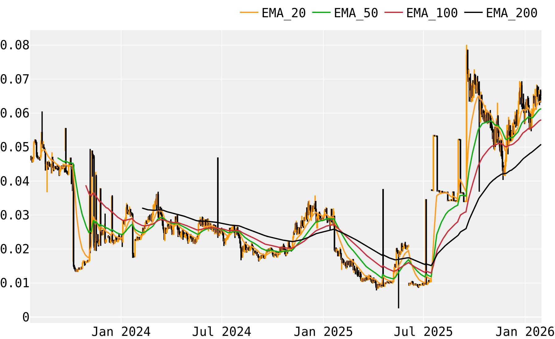 Skycoin SKY Экспоненциальные скользящие средние