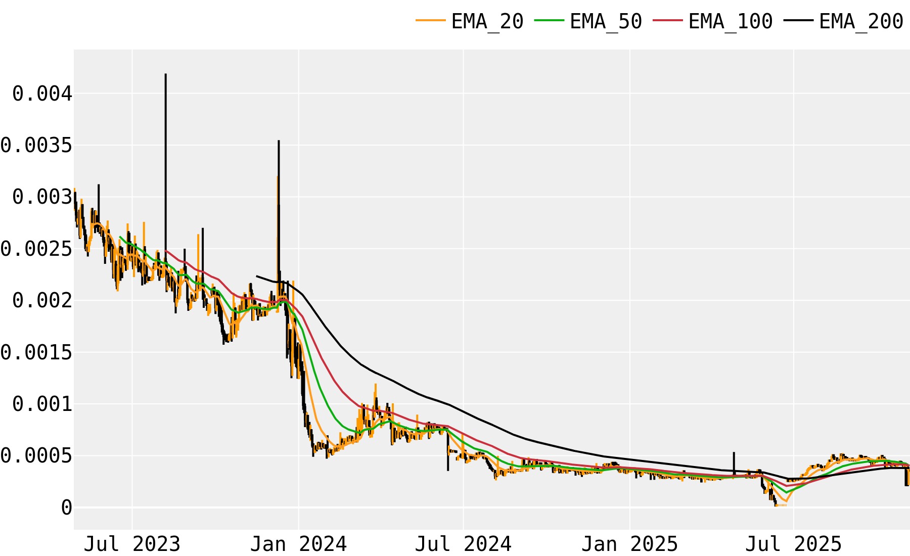 Skyrim Finance SKYRIM Exponential moving averages