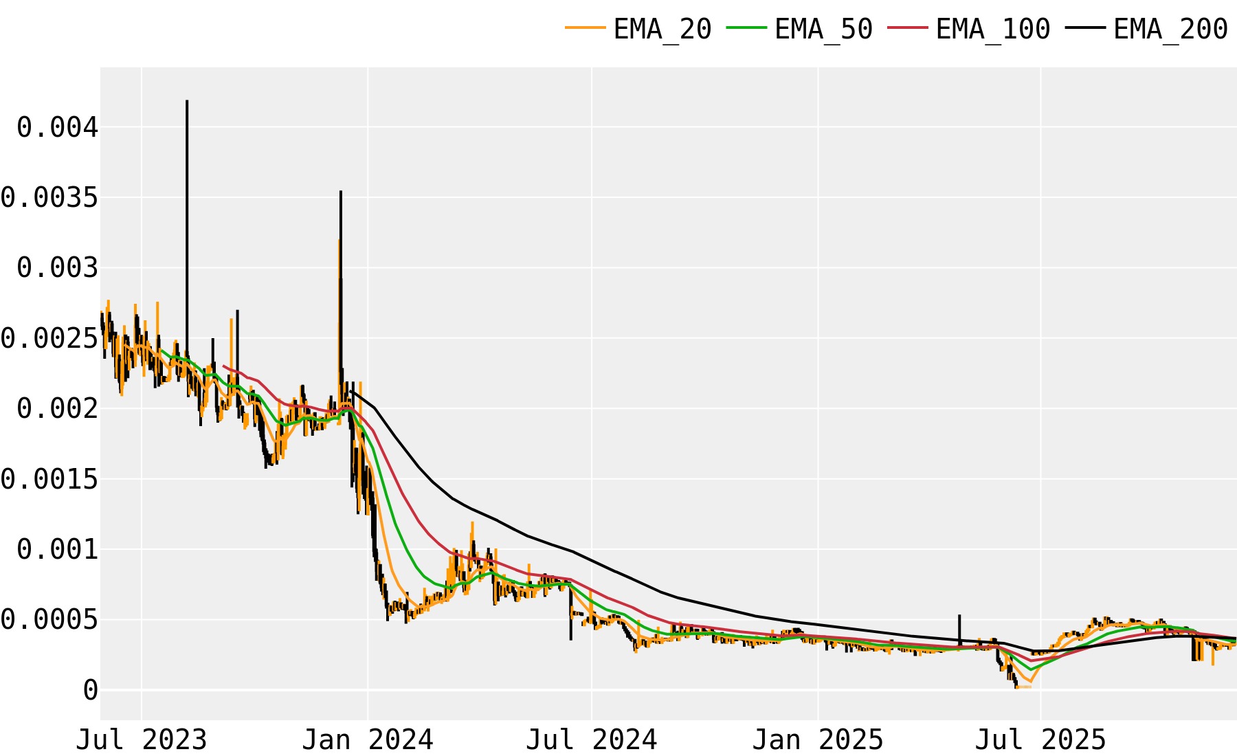 Skyrim Finance SKYRIM Exponential moving averages