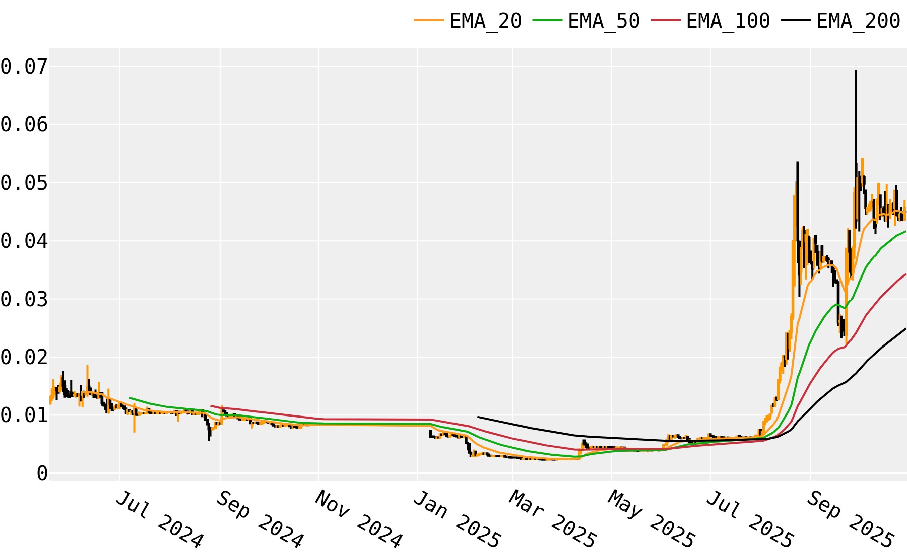 Slash Vision Labs SVL Exponential moving averages