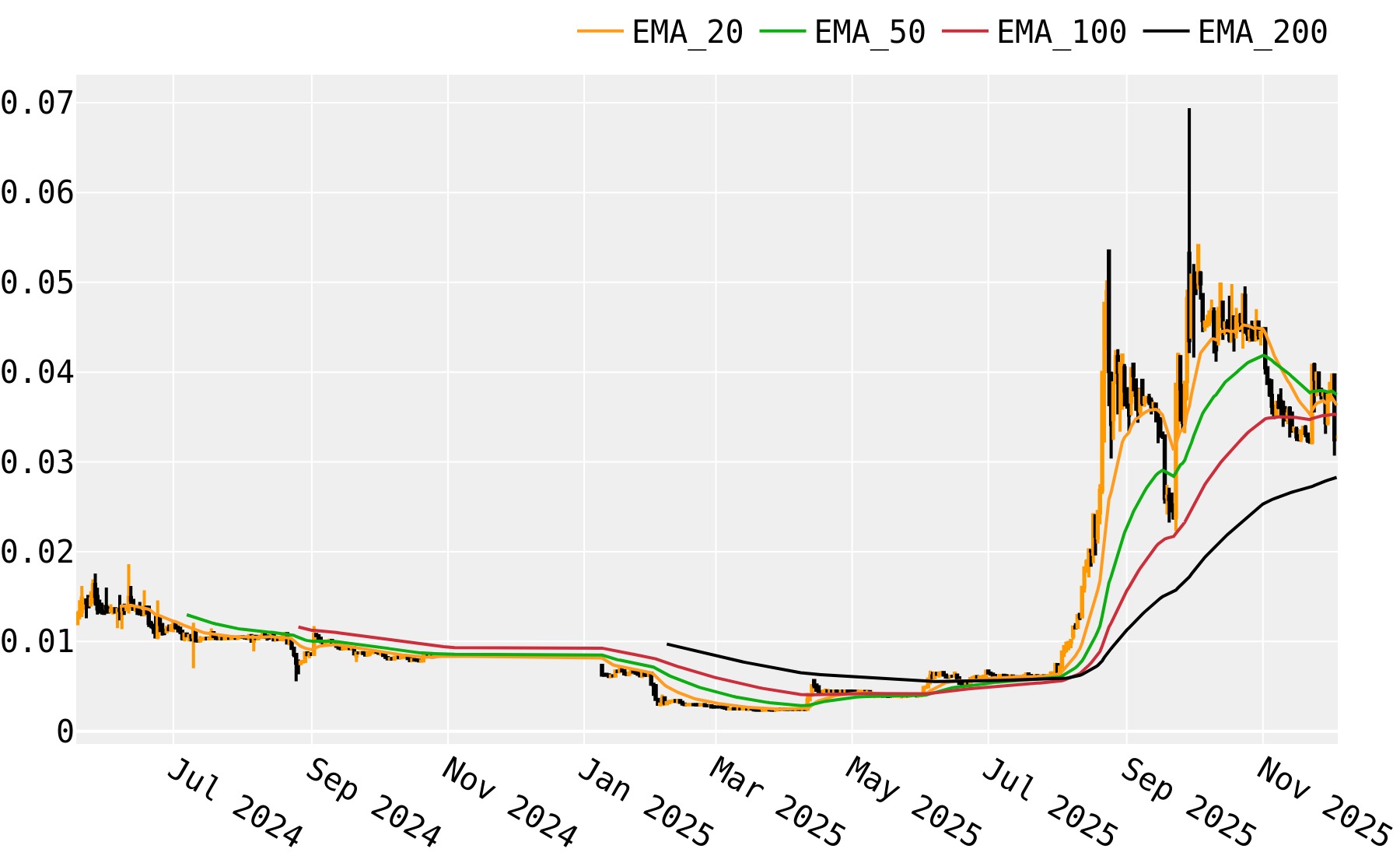 Slash Vision Labs SVL Exponential moving averages