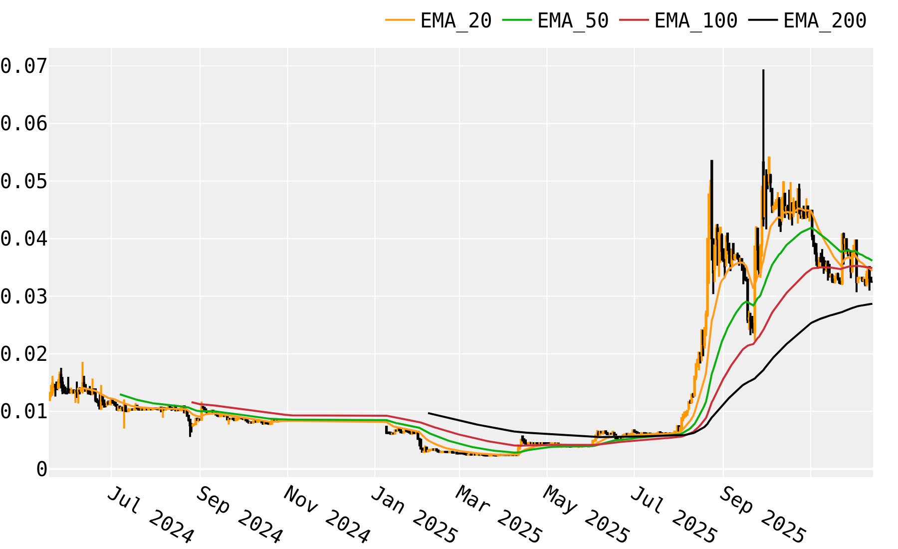 Slash Vision Labs SVL Exponential moving averages