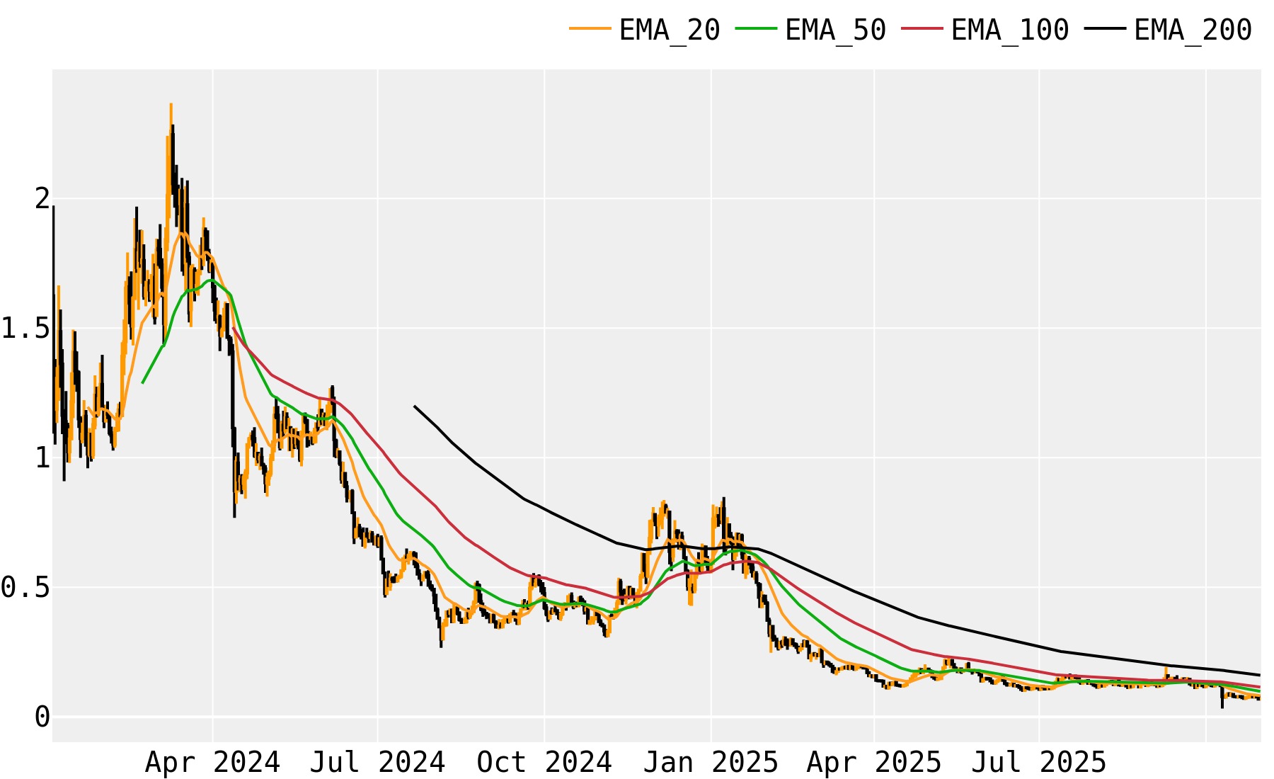 Sleepless AI AI Exponential moving averages