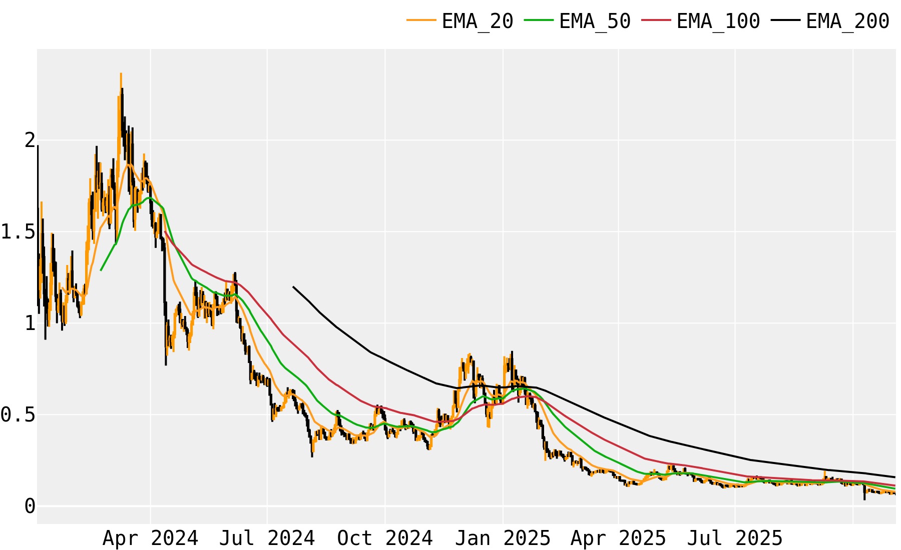 Sleepless AI Üstel Hareketli Ortalamaları