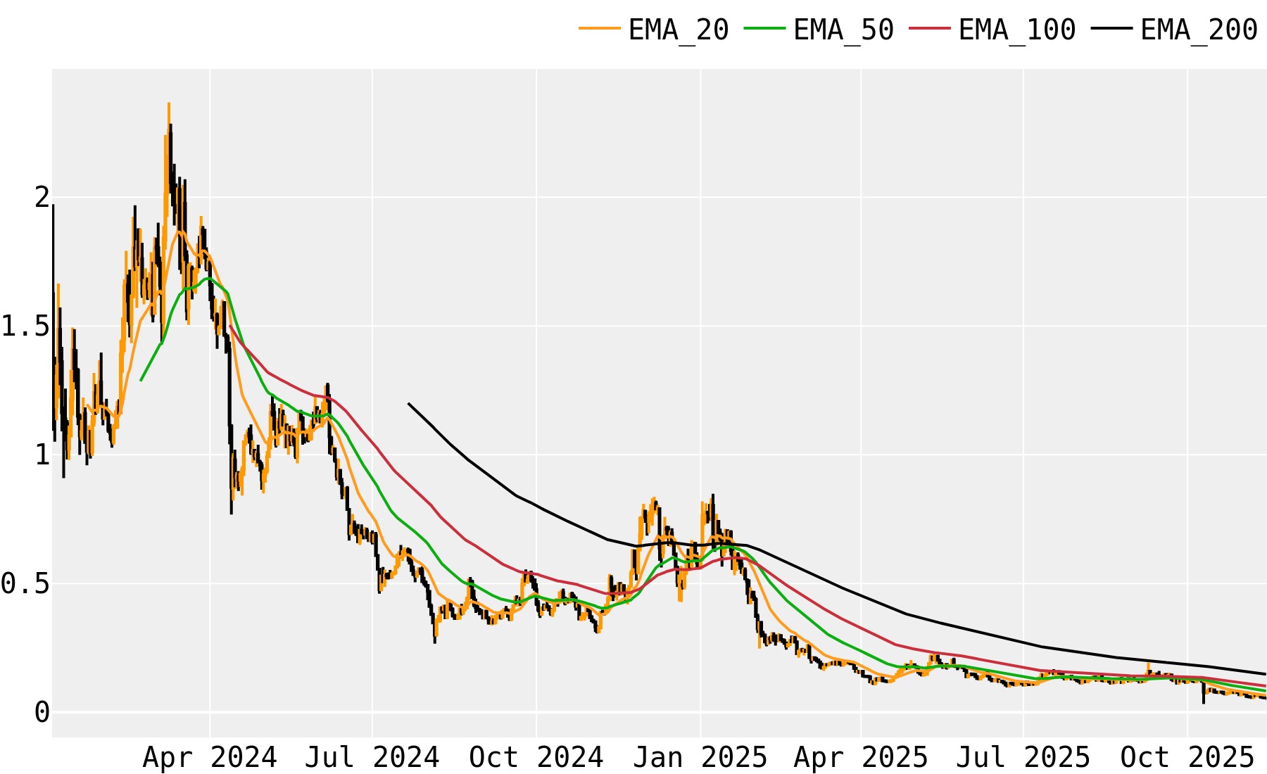 Sleepless AI AI Exponential moving averages