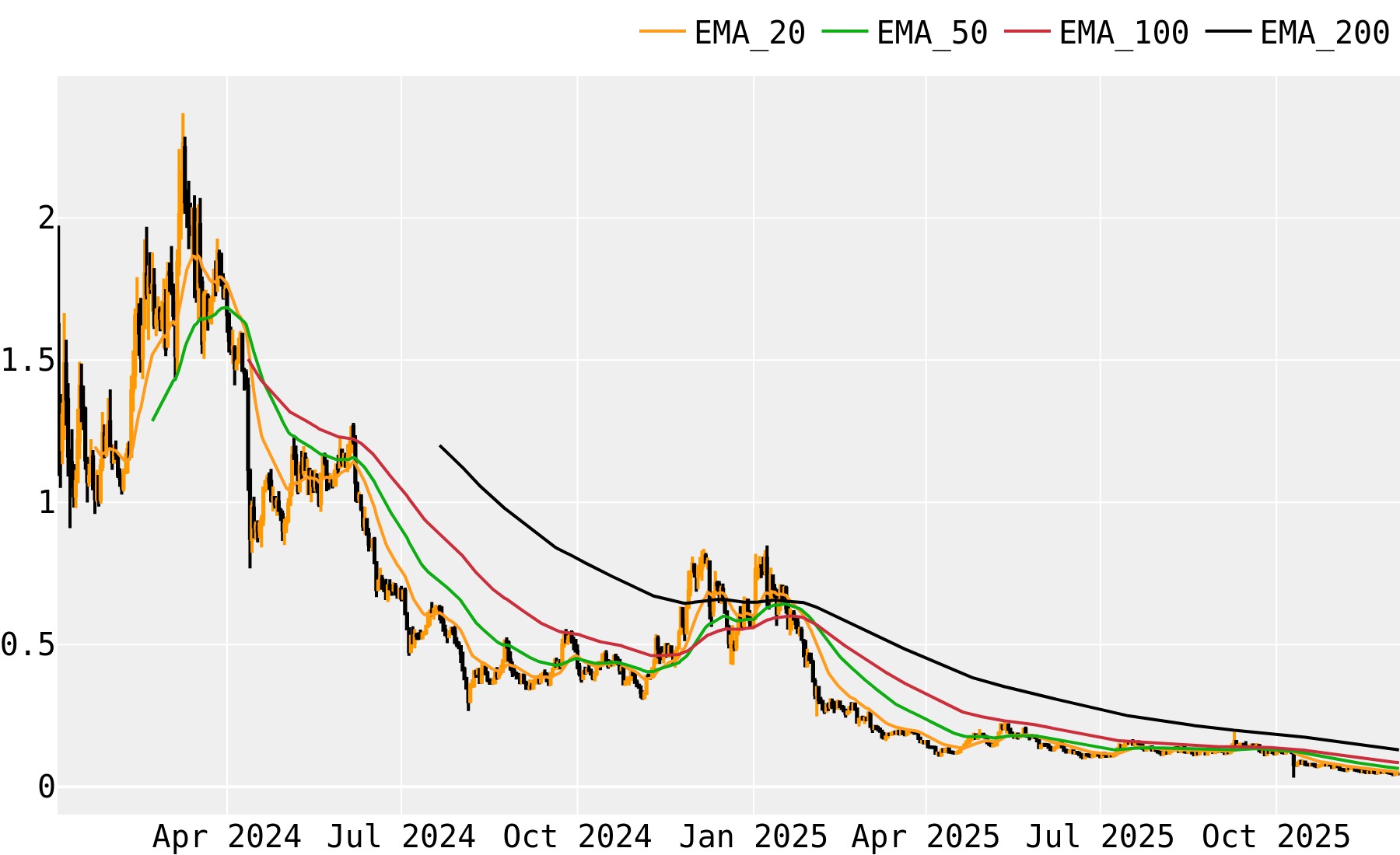 Sleepless AI AI Exponential moving averages