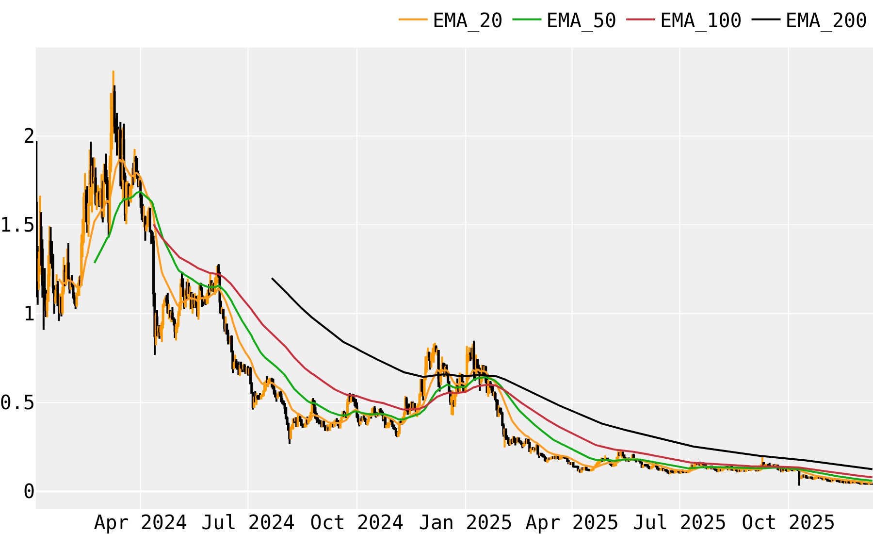 Sleepless AI AI Exponential moving averages