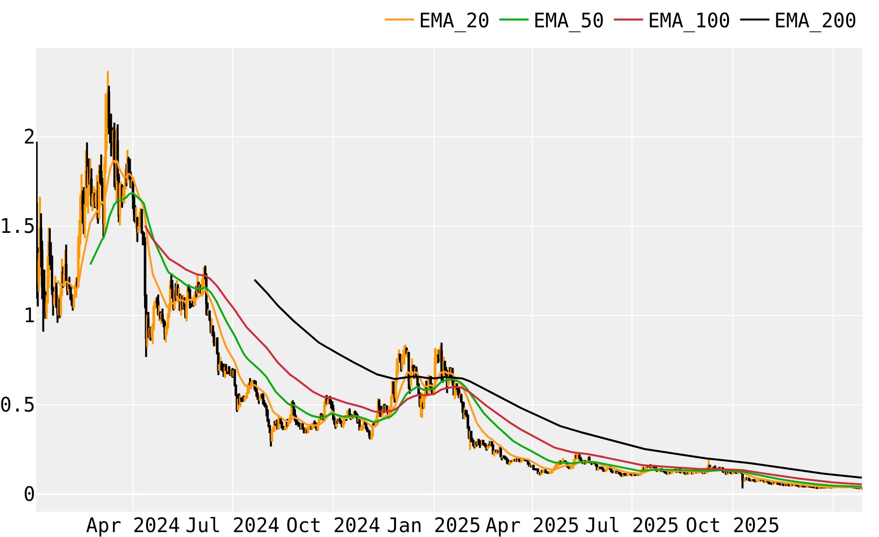 Sleepless AI AI Экспоненциальные скользящие средние