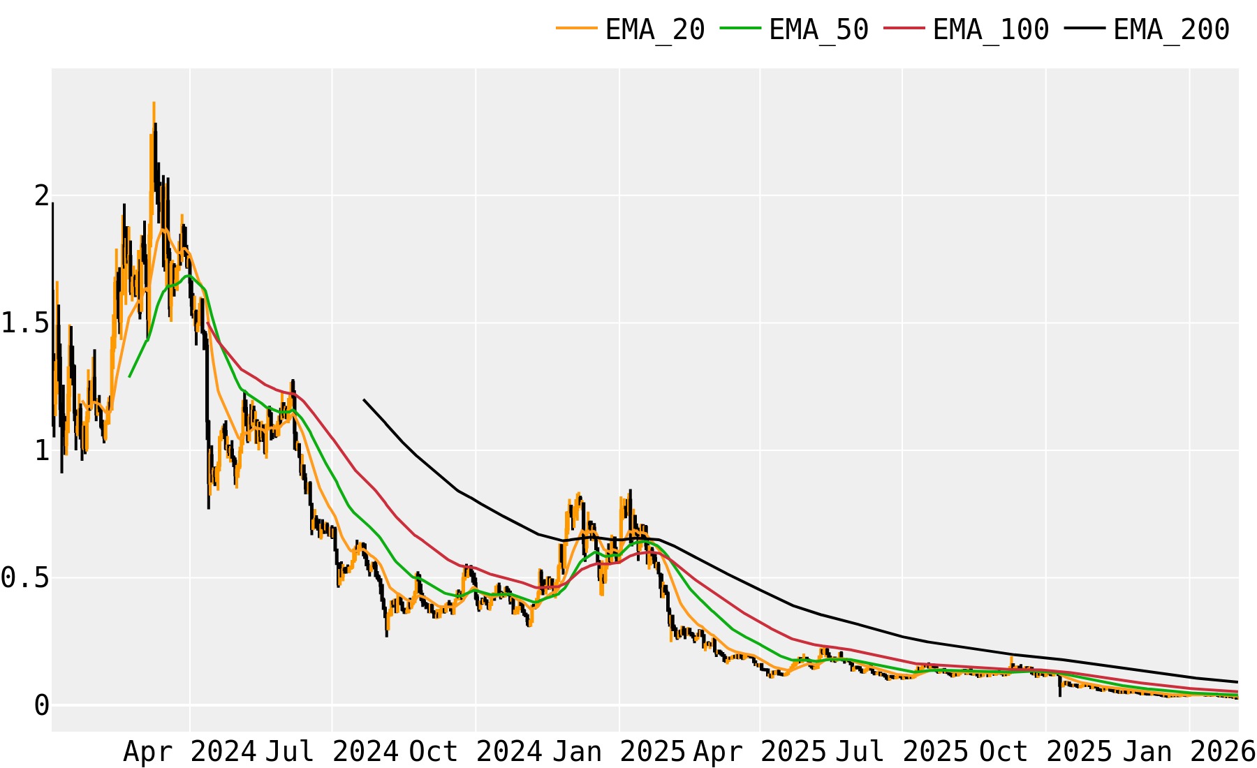Sleepless AI Üstel Hareketli Ortalamaları