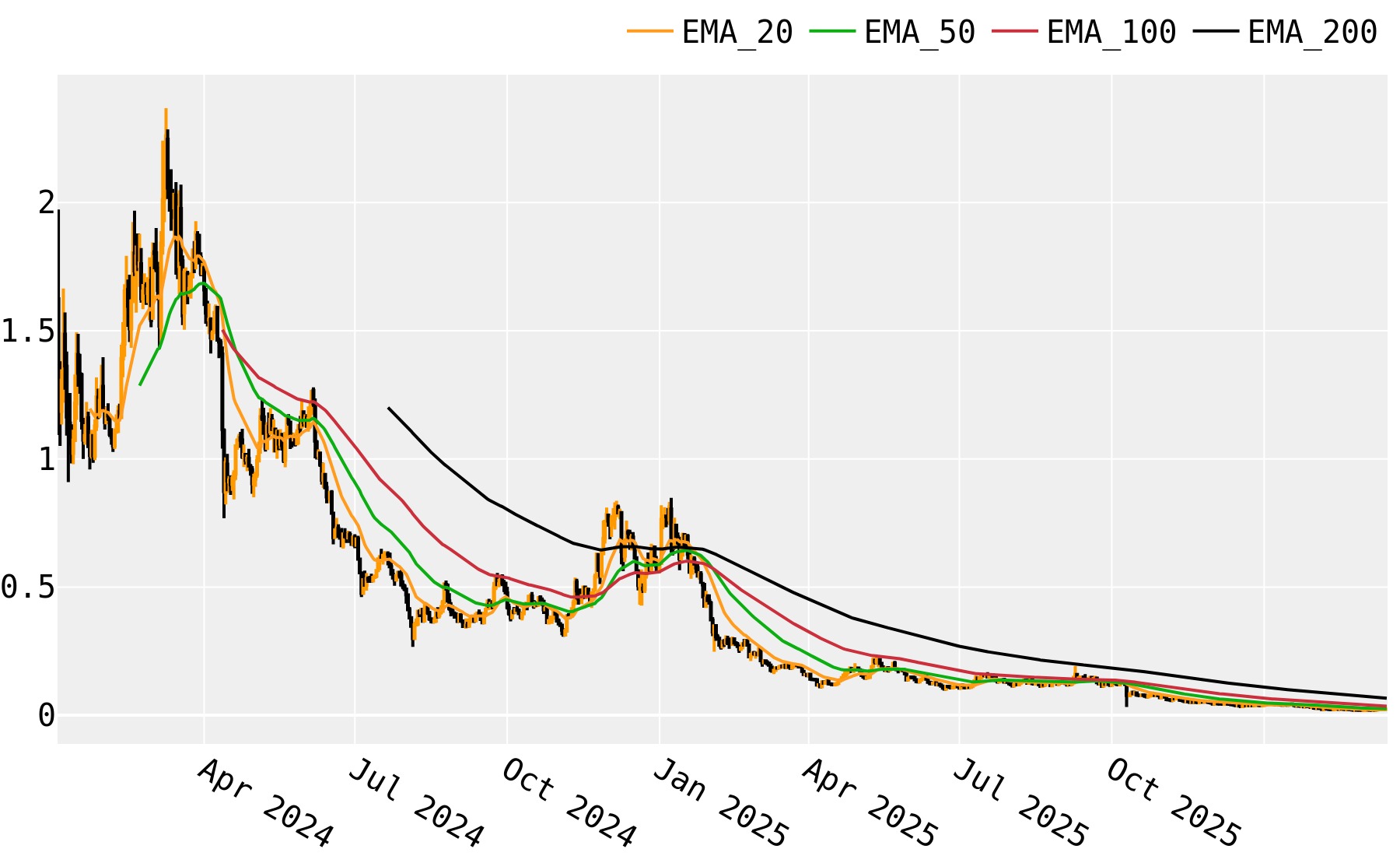 Medias móviles exponenciales de Sleepless AI