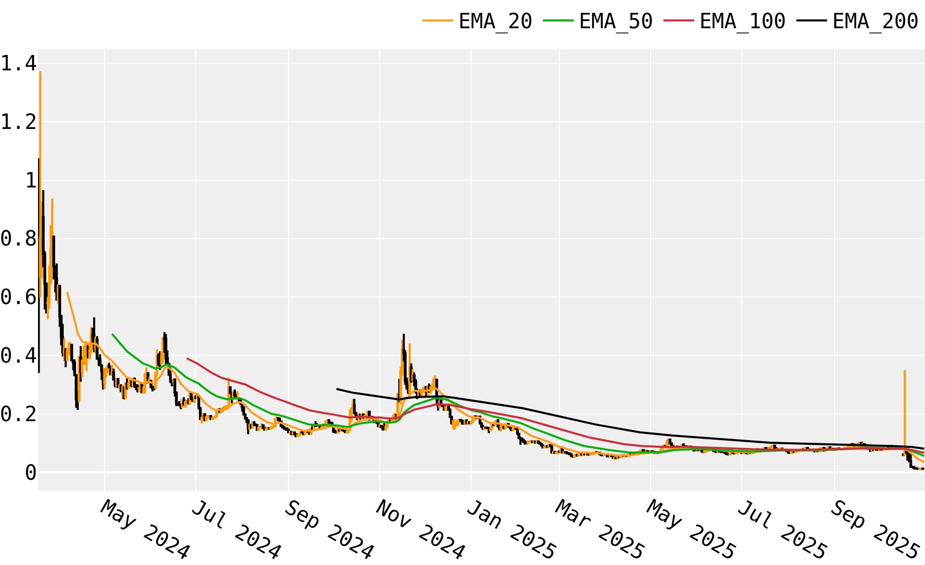 SLERF SLERF Экспоненциальные скользящие средние