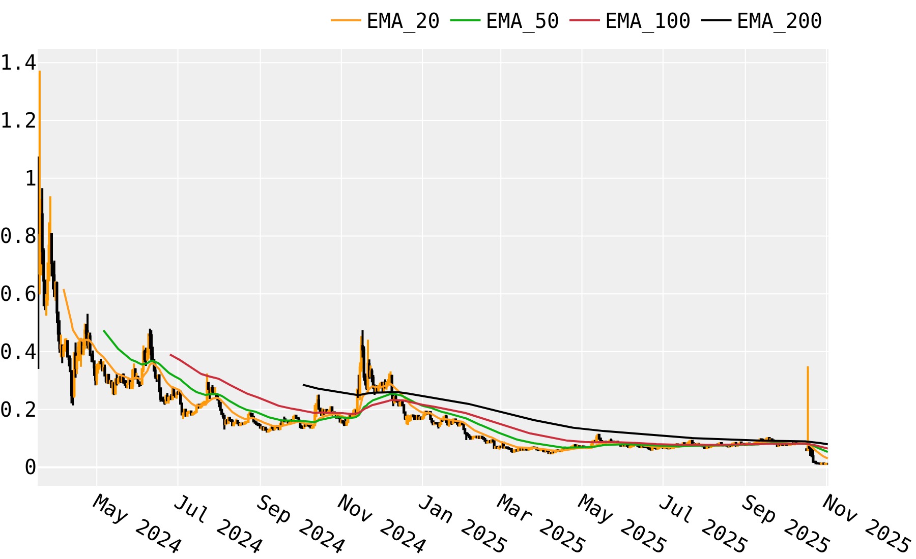 Medias móviles exponenciales de SLERF
