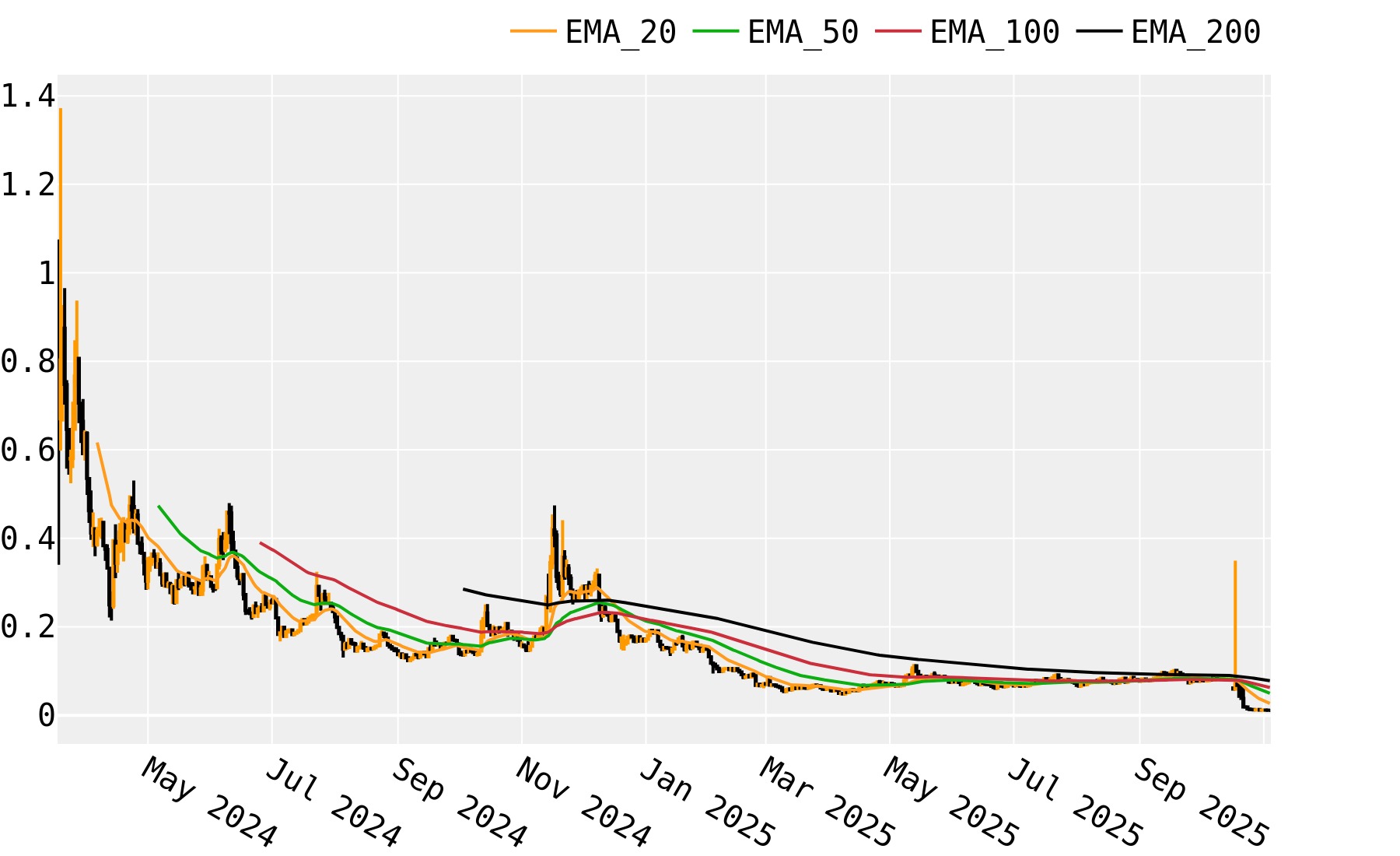 SLERF SLERF Exponential moving averages