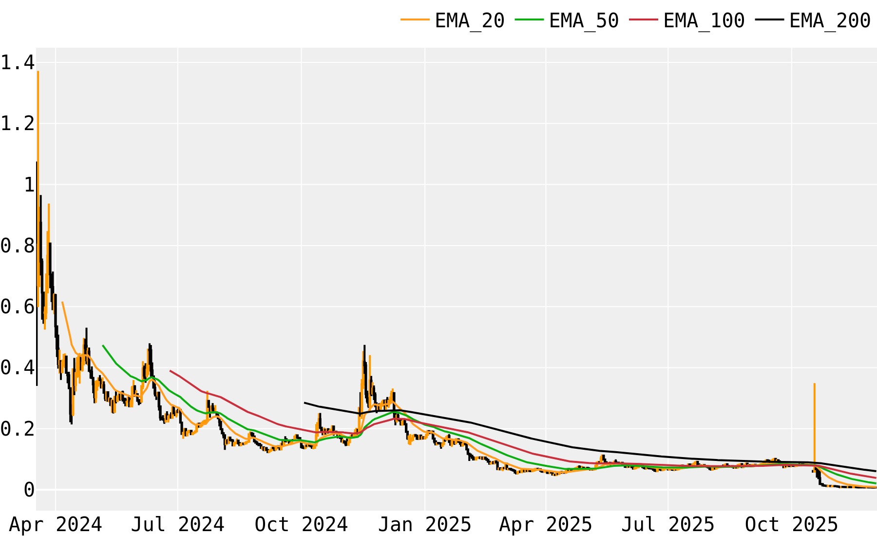 SLERF SLERF Exponential moving averages