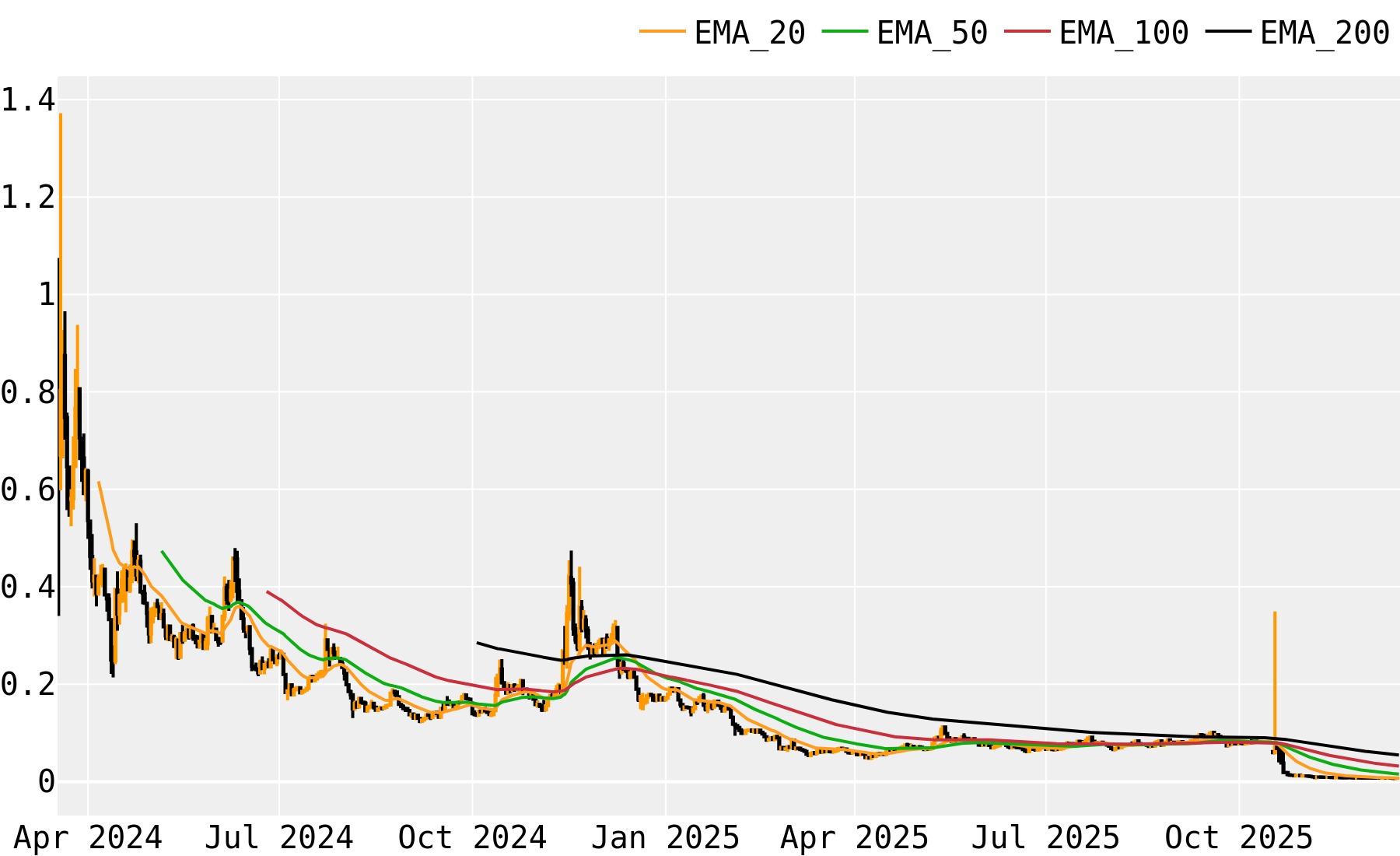 SLERF SLERF Экспоненциальные скользящие средние