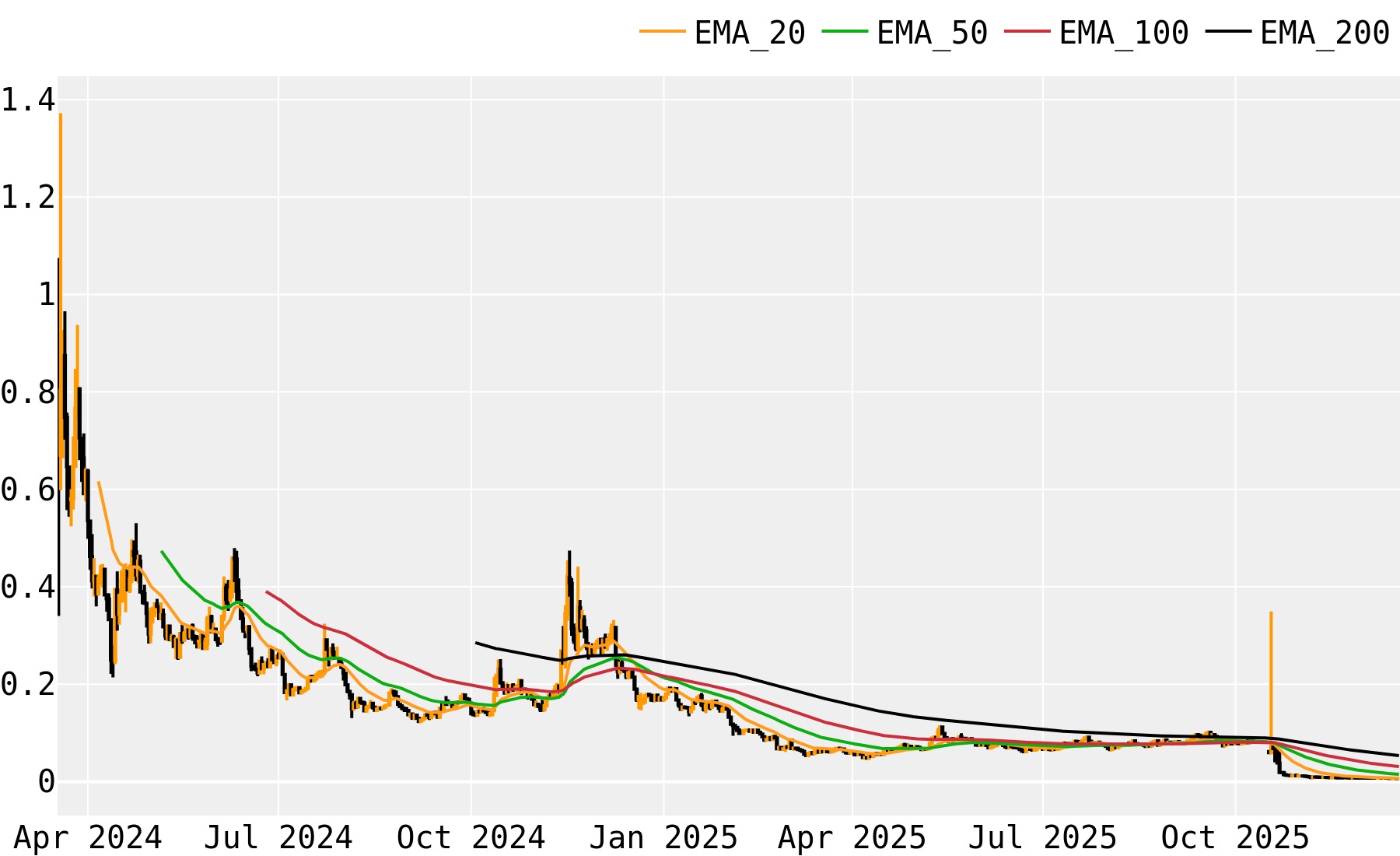 Medias móviles exponenciales de SLERF