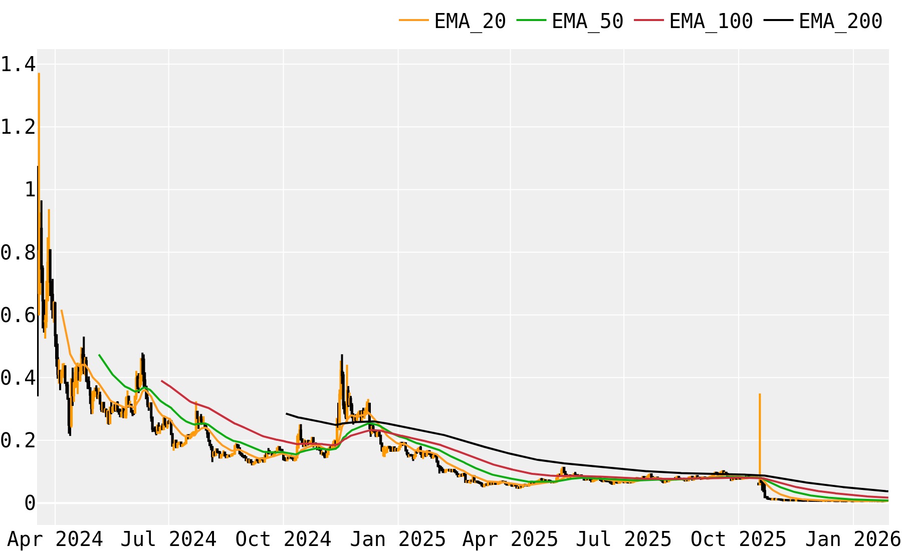 SLERF SLERF Экспоненциальные скользящие средние