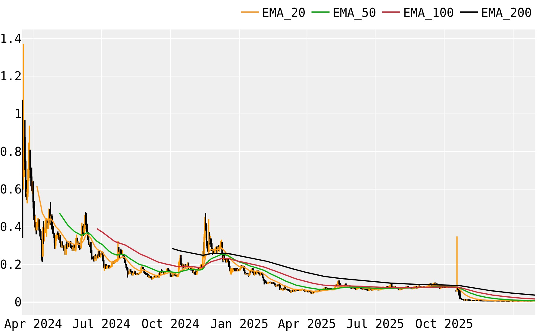 SLERF Üstel Hareketli Ortalamaları
