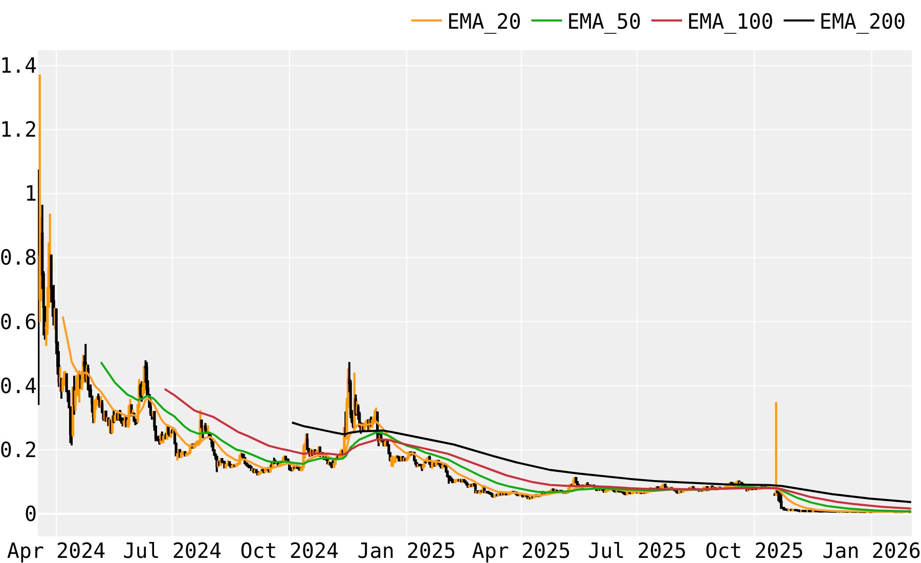 Medias móviles exponenciales de SLERF