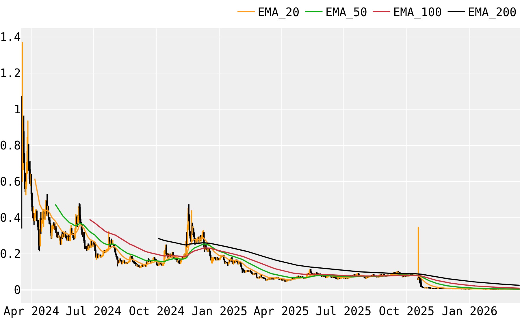 SLERF Üstel Hareketli Ortalamaları