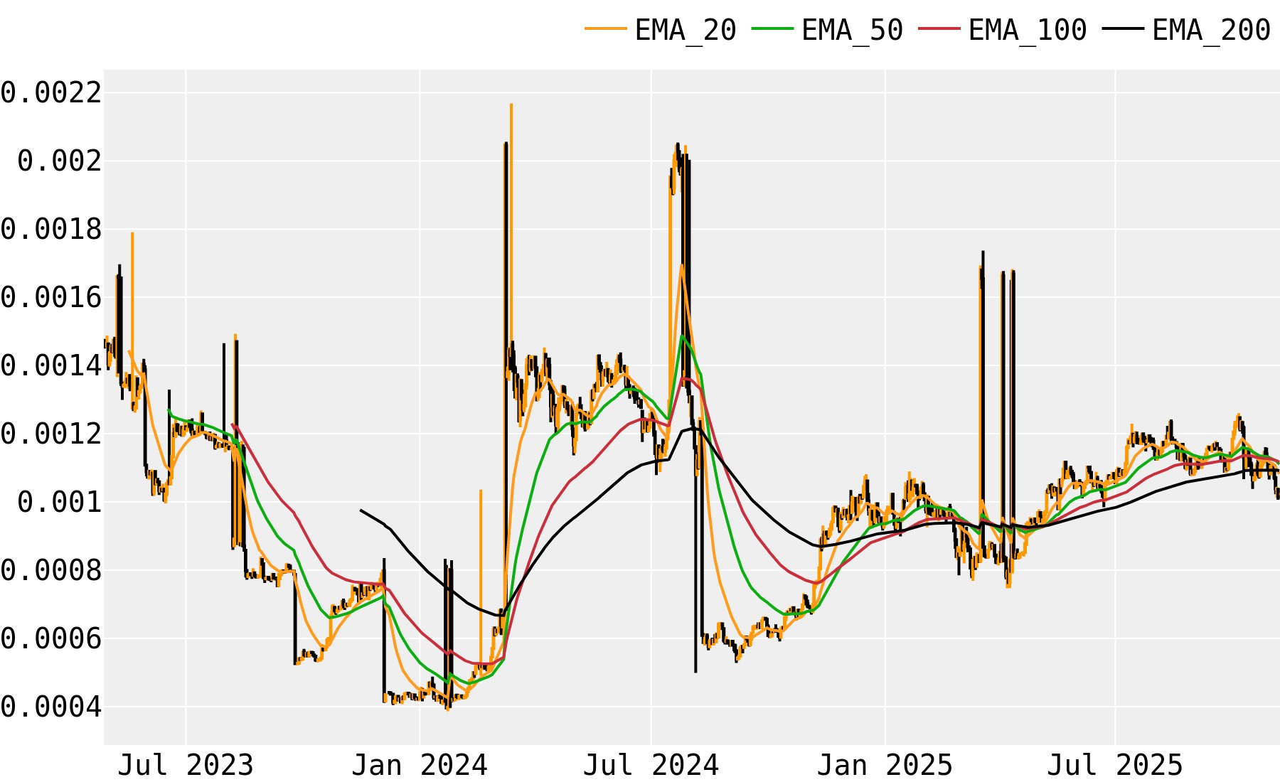 Slimcoin SLM Exponential moving averages