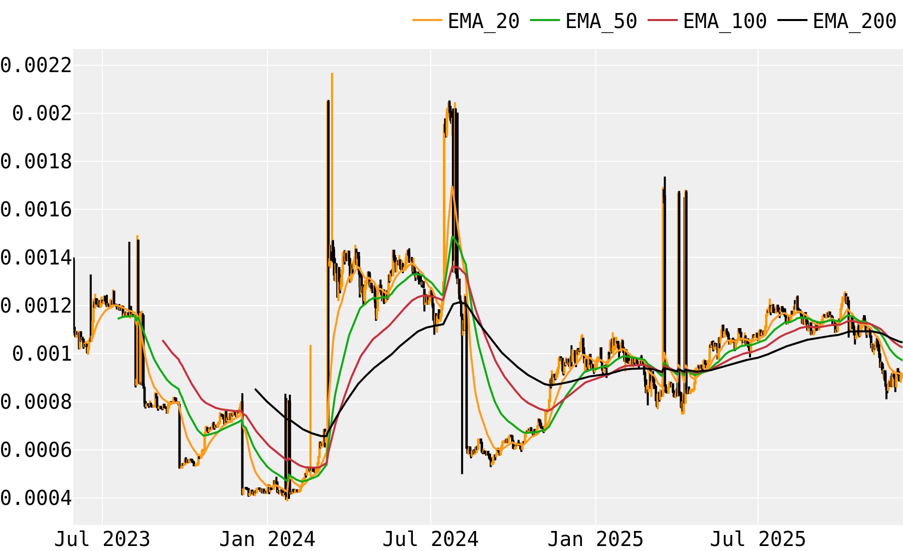 Slimcoin SLM Exponential moving averages