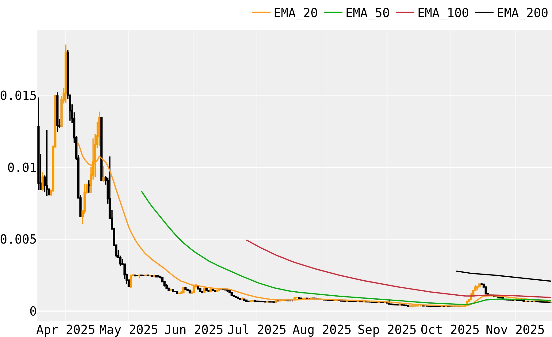 Slingshot SLING Exponential moving averages