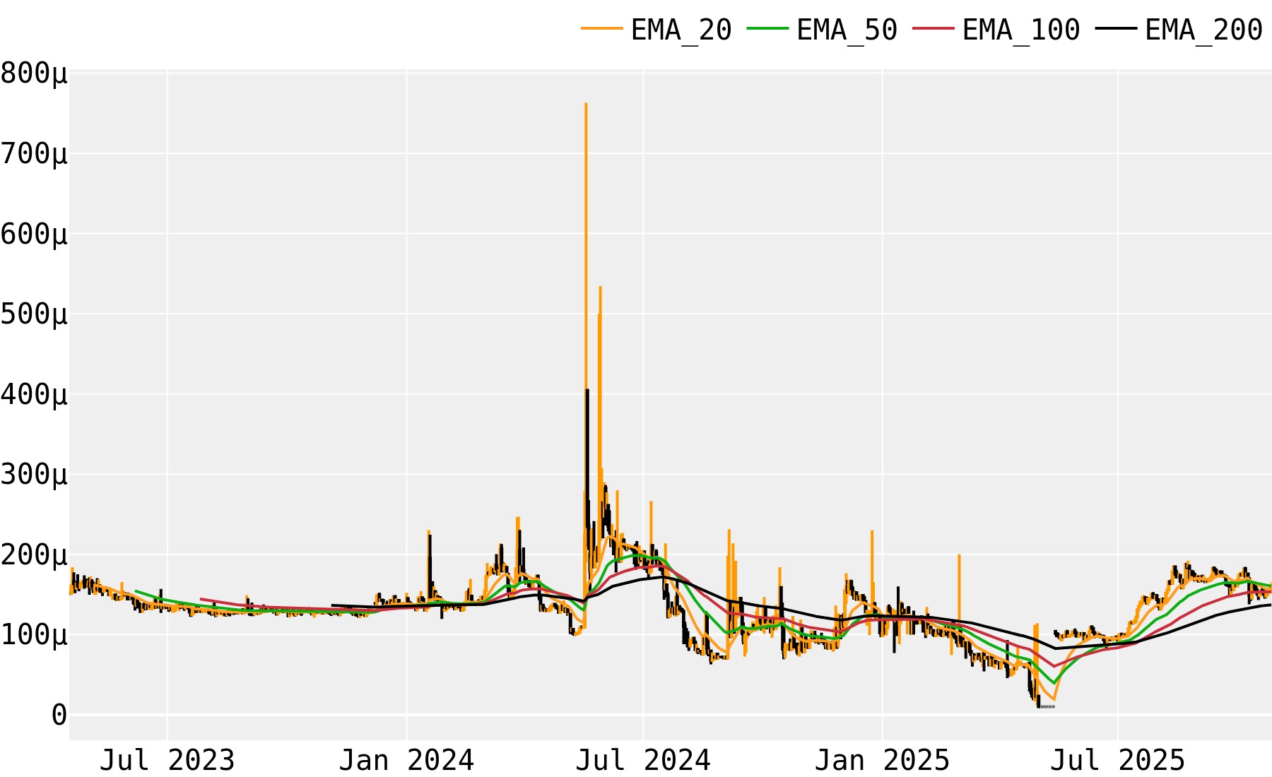 SLNV2 SLNV2 Exponential moving averages