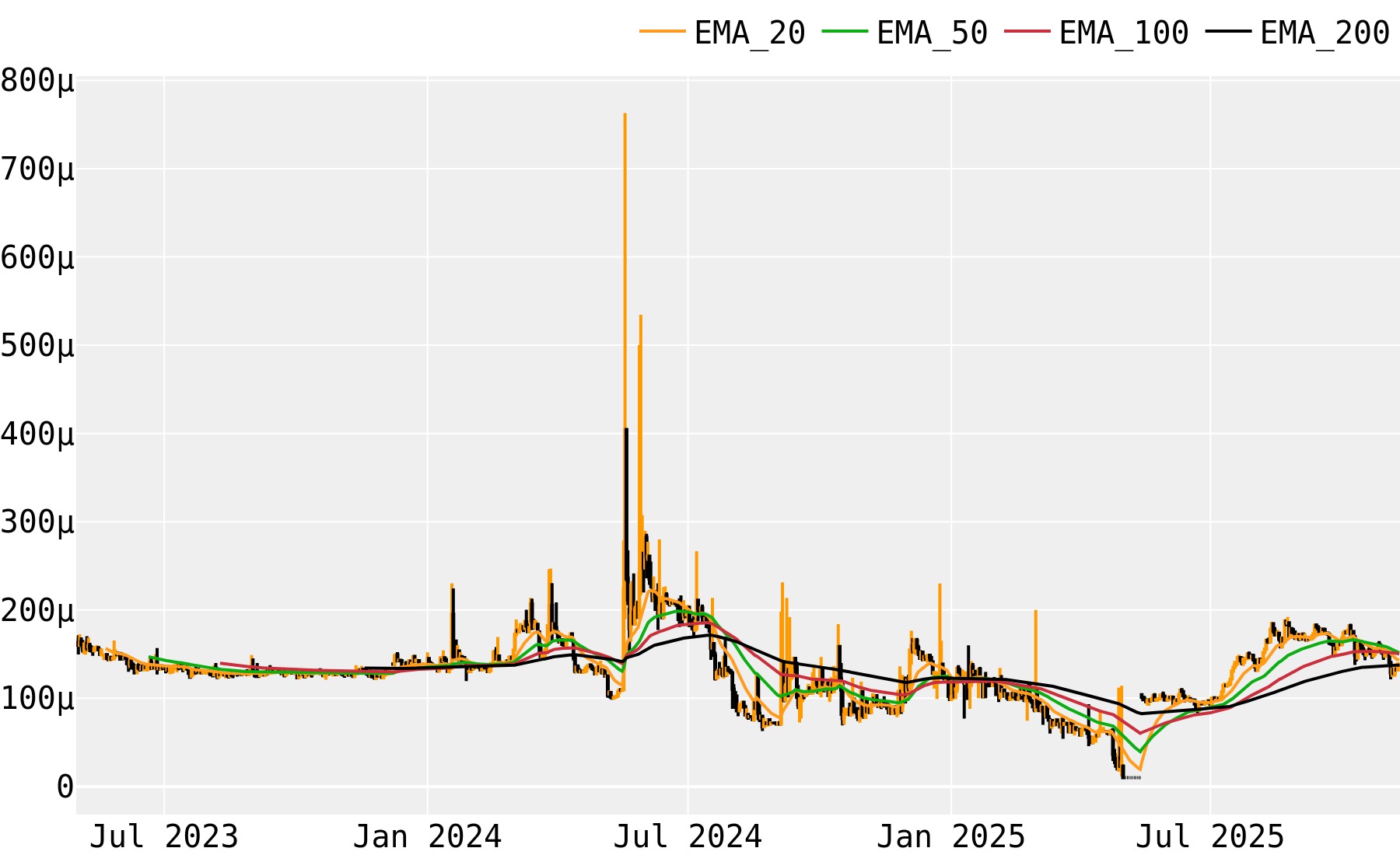 SLNV2 SLNV2 Exponential moving averages