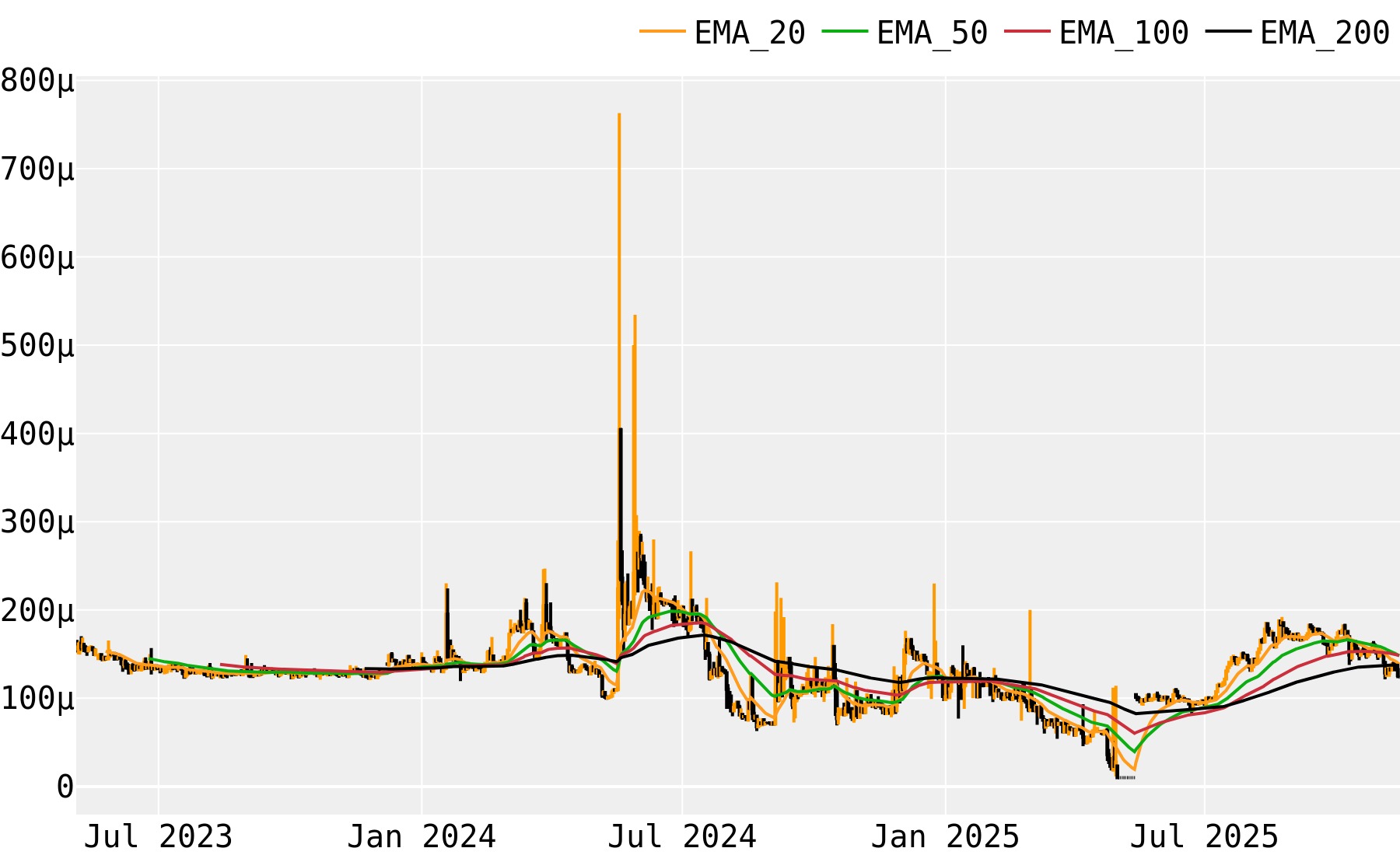 SLNV2 SLNV2 Exponential moving averages