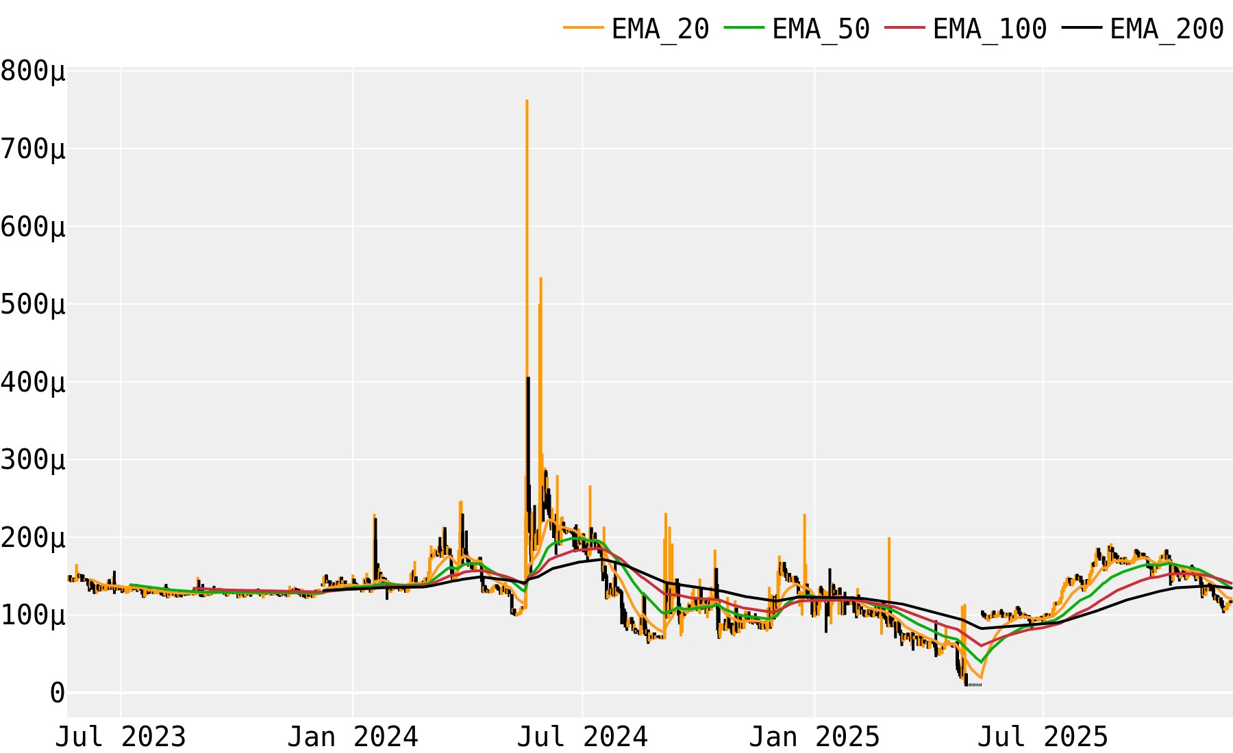 SLNV2 SLNV2 Exponential moving averages