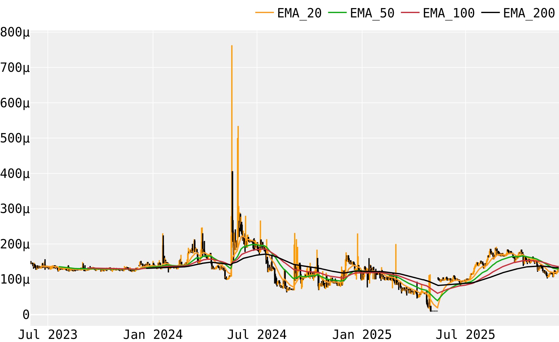SLNV2 SLNV2 Exponential moving averages