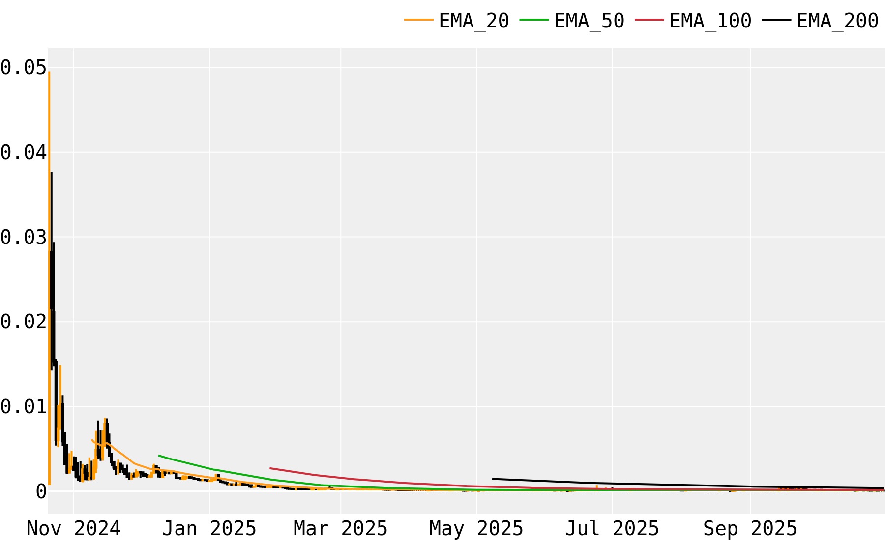 Slop SLOP Exponential moving averages