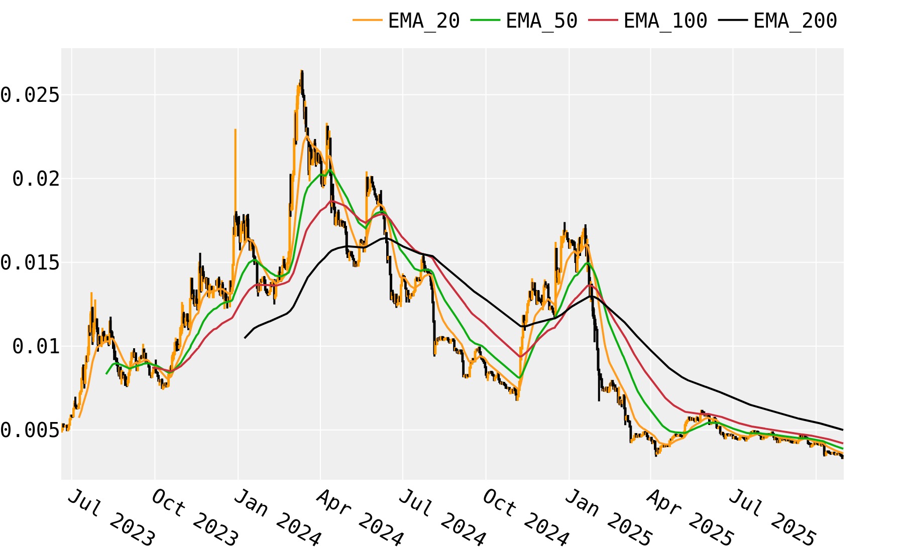 SmarDex SDEX Экспоненциальные скользящие средние