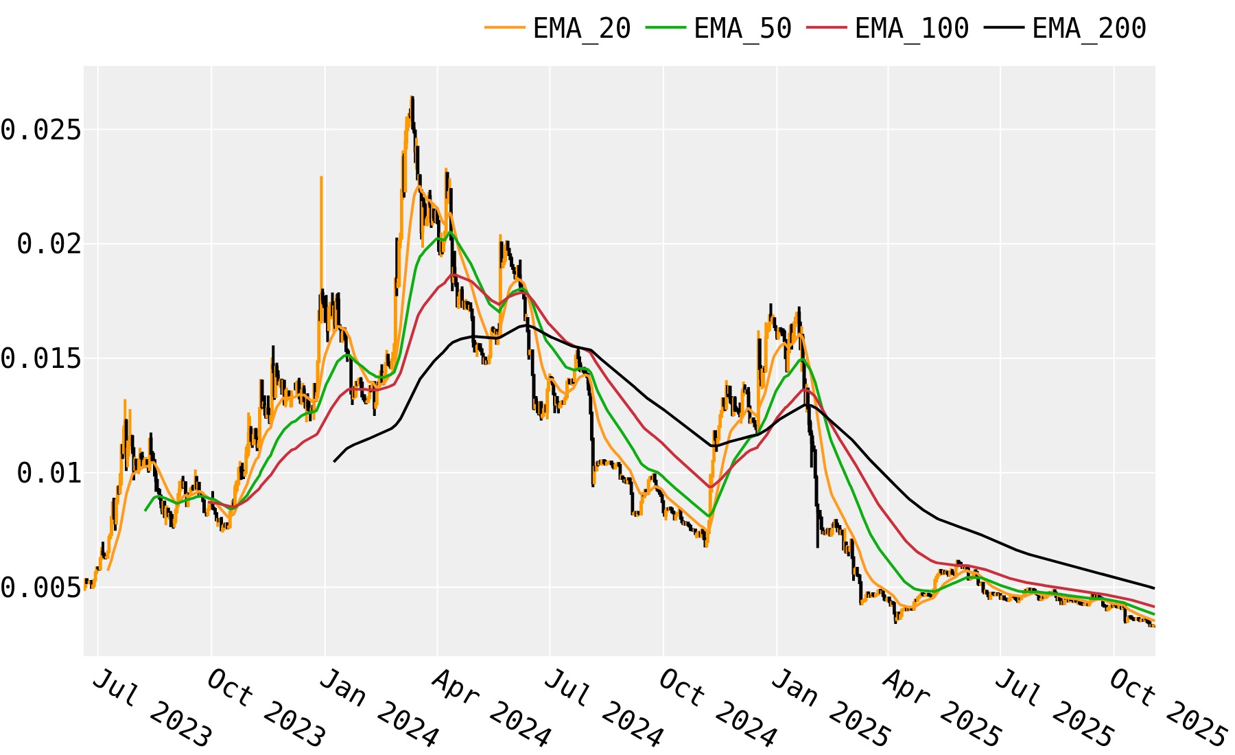 SmarDex Üstel Hareketli Ortalamaları