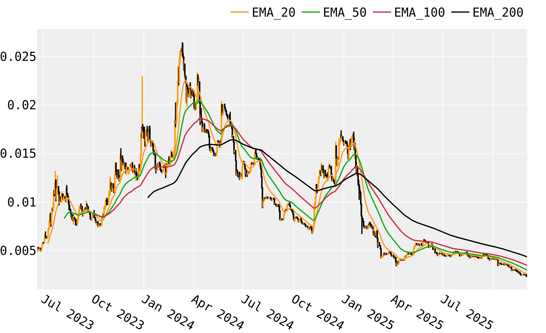 SmarDex SDEX Exponential moving averages