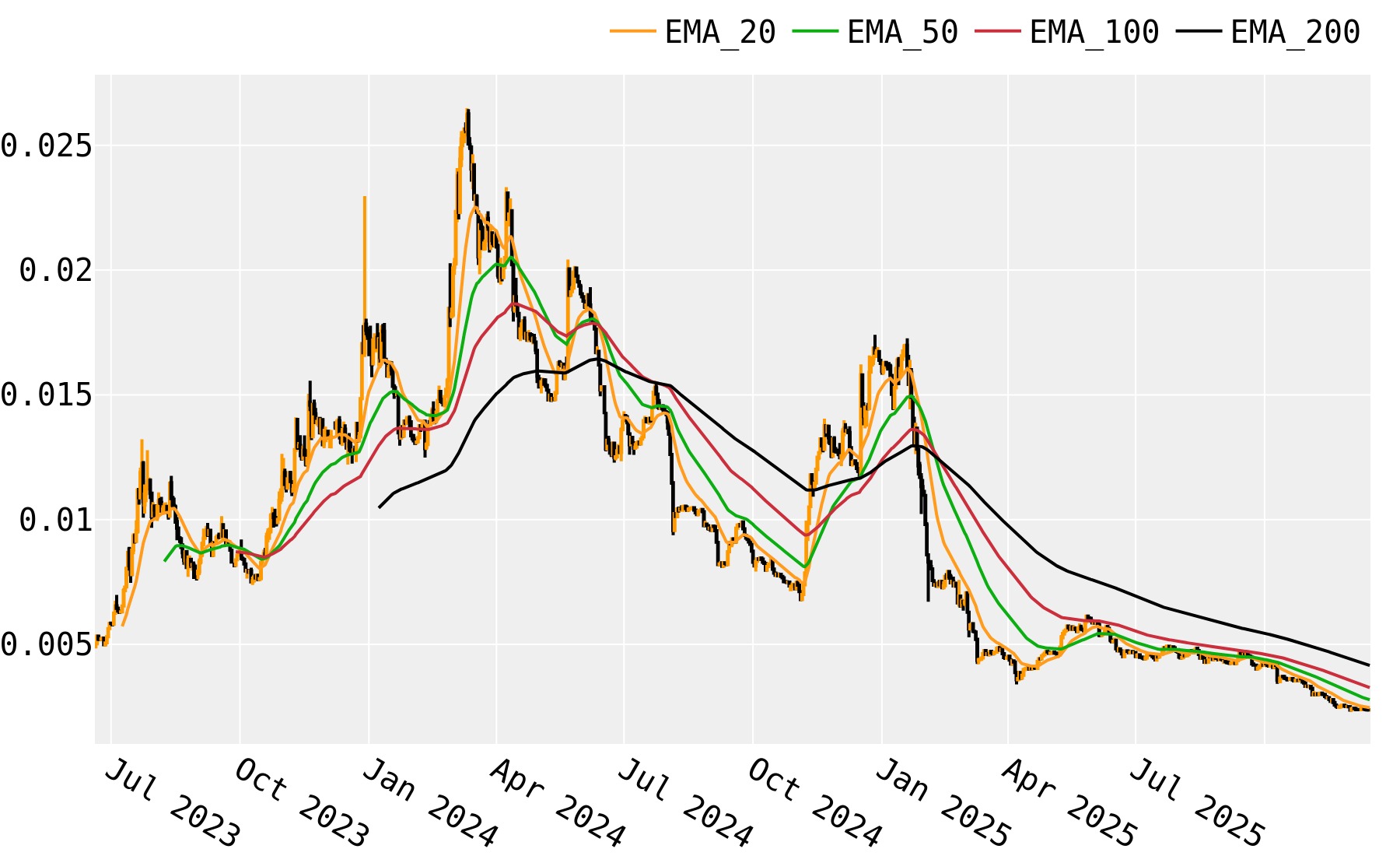 SmarDex SDEX Экспоненциальные скользящие средние