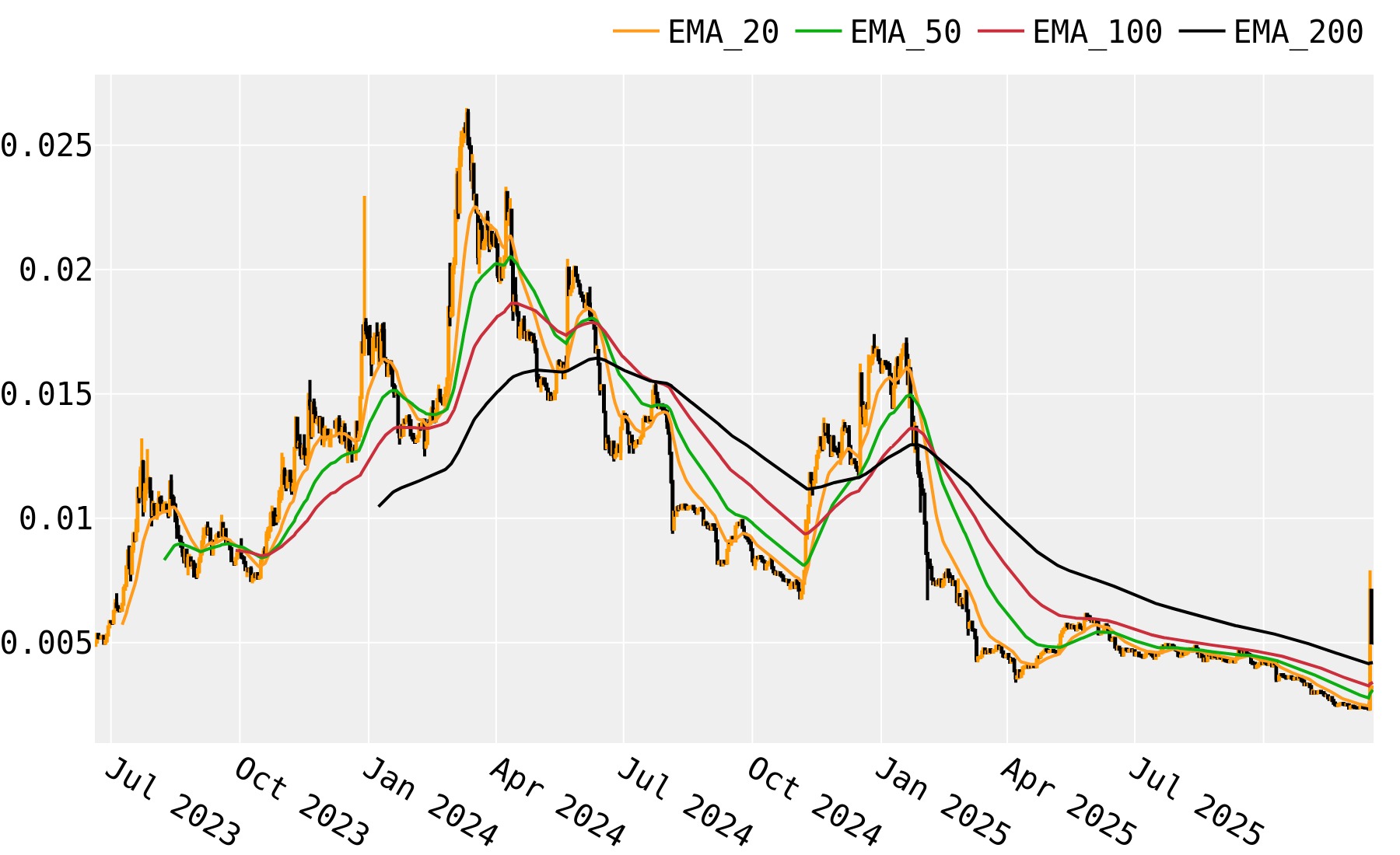 SmarDex Üstel Hareketli Ortalamaları
