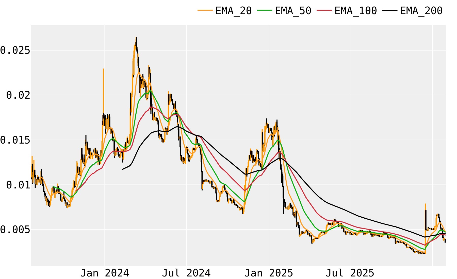 SmarDex SDEX Экспоненциальные скользящие средние