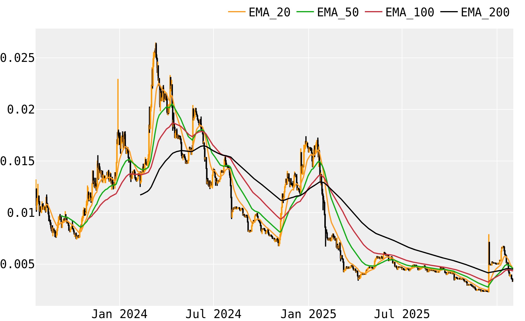Medias móviles exponenciales de SmarDex