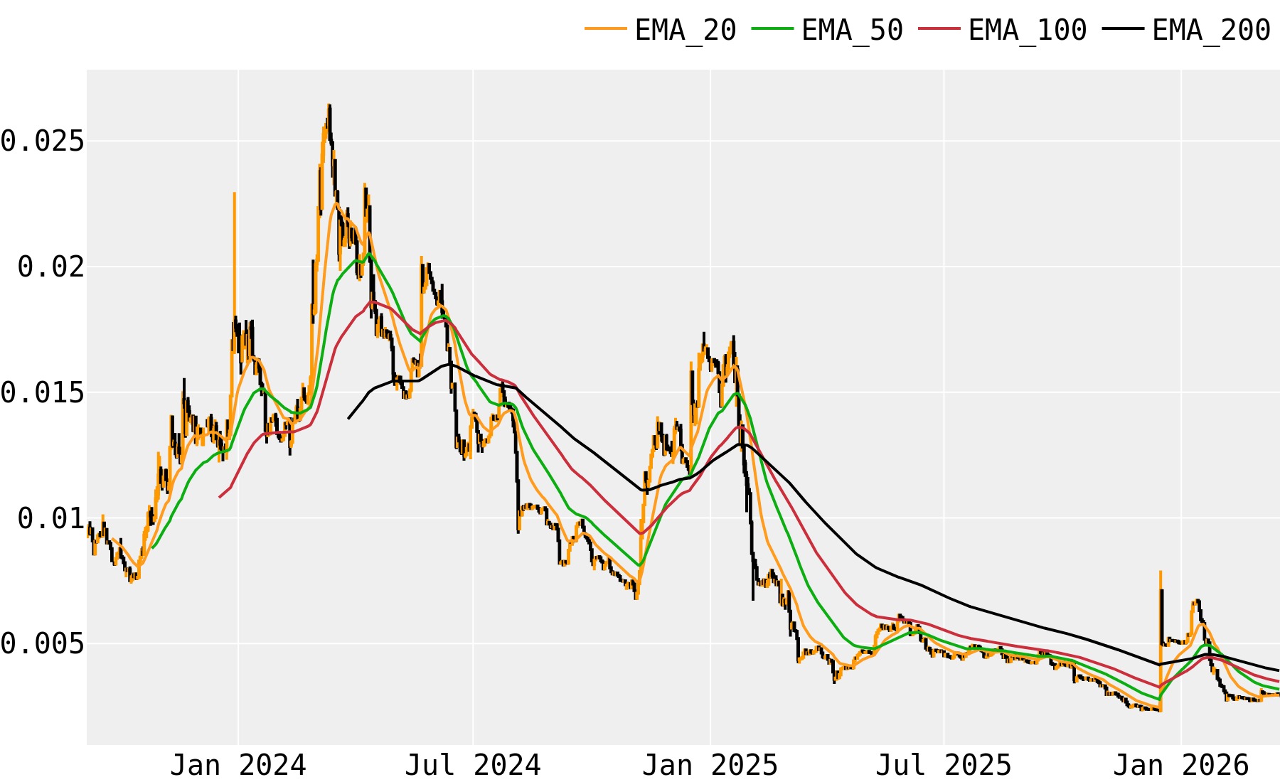 Medias móviles exponenciales de SmarDex
