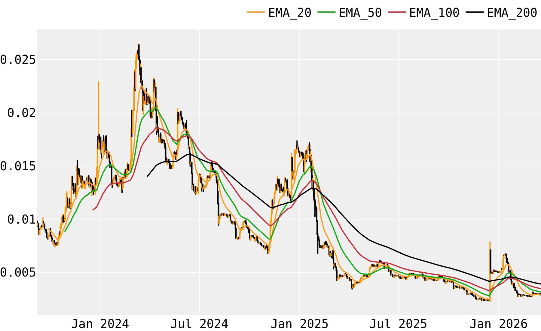SmarDex Üstel Hareketli Ortalamaları