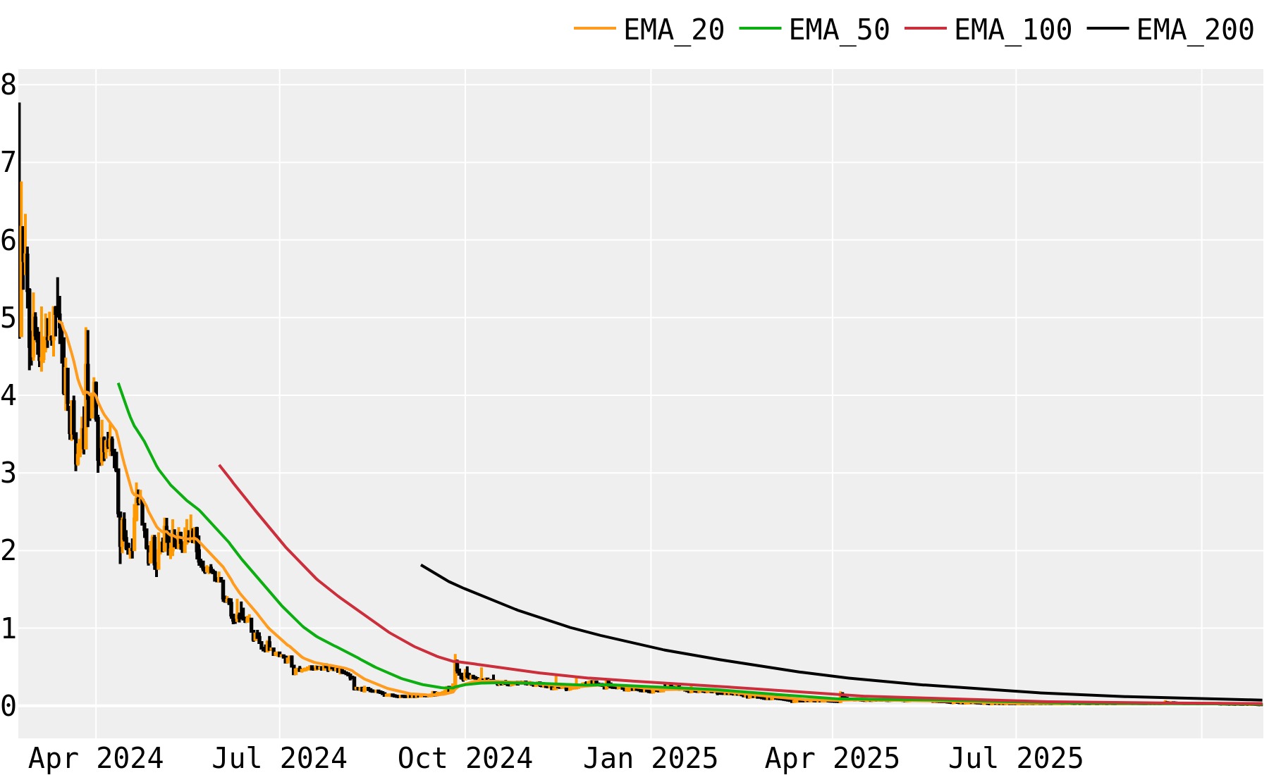 Smart Layer Network Exponentiell gleitende Durchschnitte